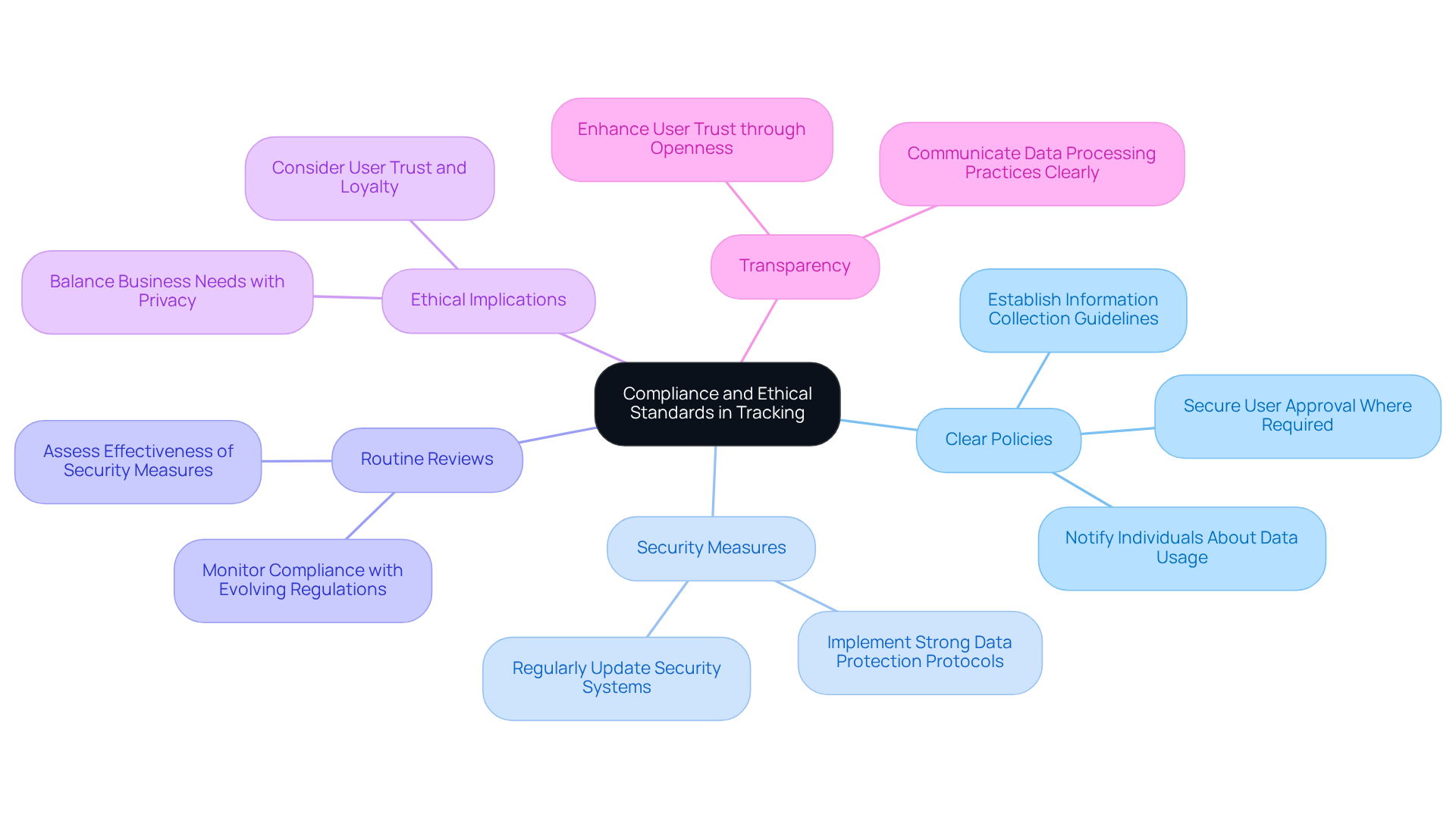 The central node represents the main theme, while the branches show key areas of focus. Each sub-branch provides more detail on actions or considerations, helping you understand how they all connect to the overarching goal of compliance and ethics.