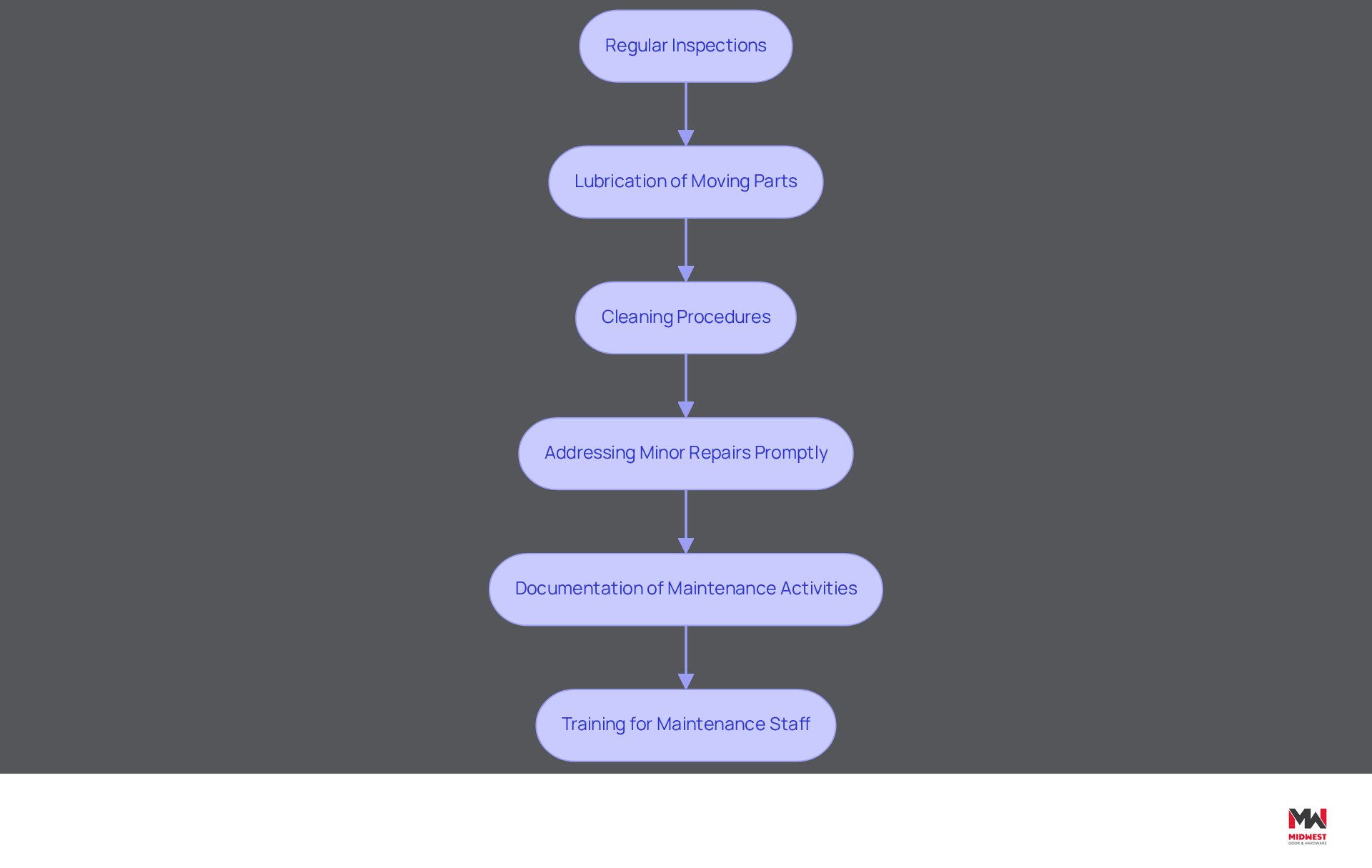 Each box represents a step in the maintenance process. Follow the arrows to see how each practice contributes to the overall goal of maintaining architectural openings. The flowchart helps visualize the sequence and importance of each maintenance activity.