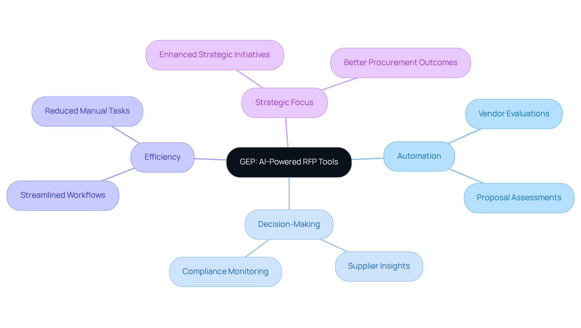 The central node represents GEP's innovative tools, while the branches illustrate the various benefits and features that enhance procurement processes. Follow the branches to see how each aspect contributes to improved outcomes.