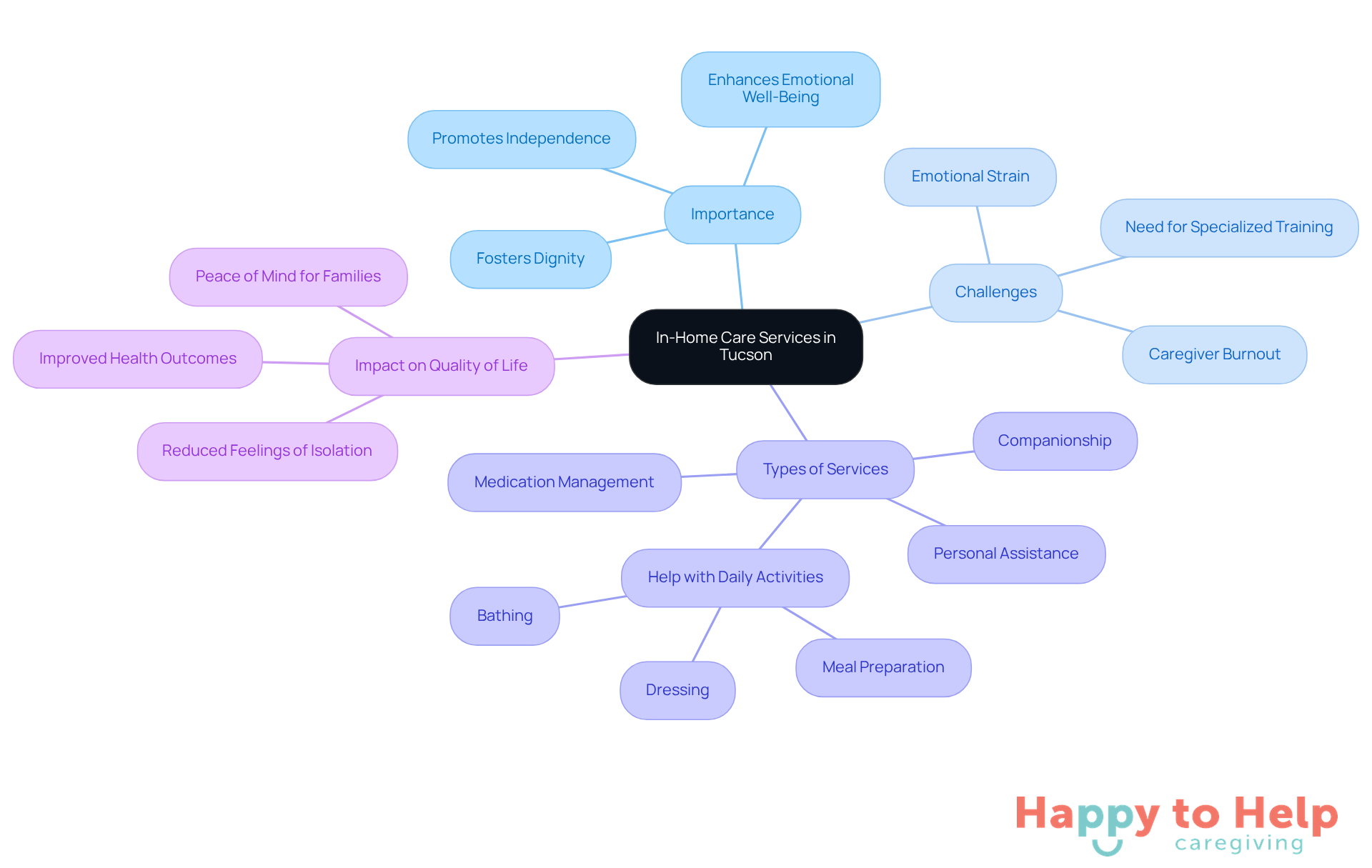 The central node represents the main topic of in-home care services. Each branch shows a different aspect, such as the importance of these services, the challenges faced by caregivers, and the specific types of assistance available. This layout helps visualize how everything connects and highlights the significance of personalized care.