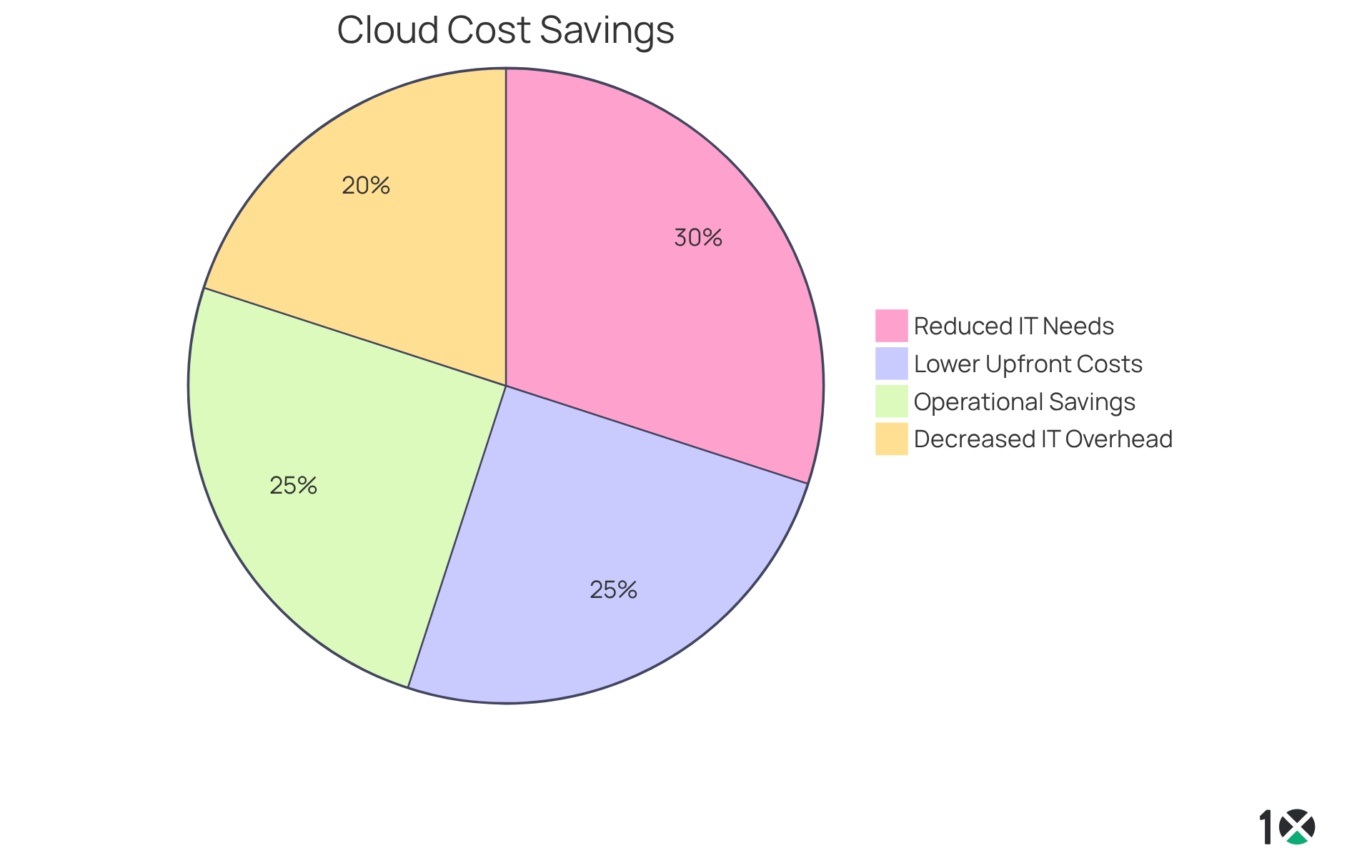 Each slice of the pie shows a different way that cloud business software saves money. The larger the slice, the more significant that cost-saving factor is compared to the others. Each slice of the pie shows a different way that cloud business software saves money. The larger the slice, the more significant that cost-saving factor is compared to the others.