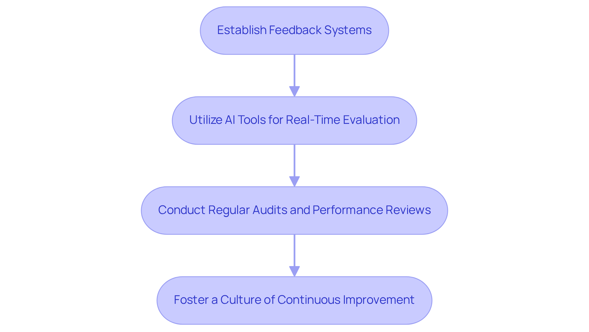 Each box represents a step in the process of ensuring quality in healthcare documentation. Follow the arrows to see how each step leads to the next, helping to maintain compliance and improve patient safety.