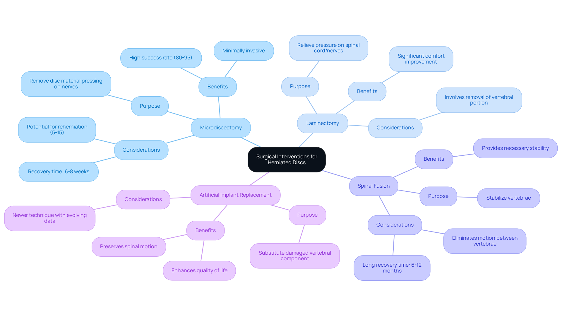This mindmap starts with the main topic of surgical interventions and branches out into specific procedures. Each branch explains a different surgical option, helping you understand the choices available for treating herniated discs. This mindmap starts with the main topic of surgical interventions and branches out into specific procedures. Each branch explains a different surgical option, helping you understand the choices available for treating herniated discs.