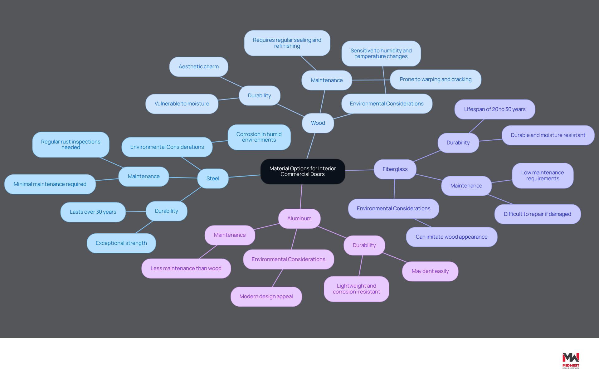 This mindmap shows different materials used for commercial doors. Each branch represents a material, and the sub-branches provide important details about durability, maintenance, and lifespan. Follow the branches to understand the pros and cons of each option!