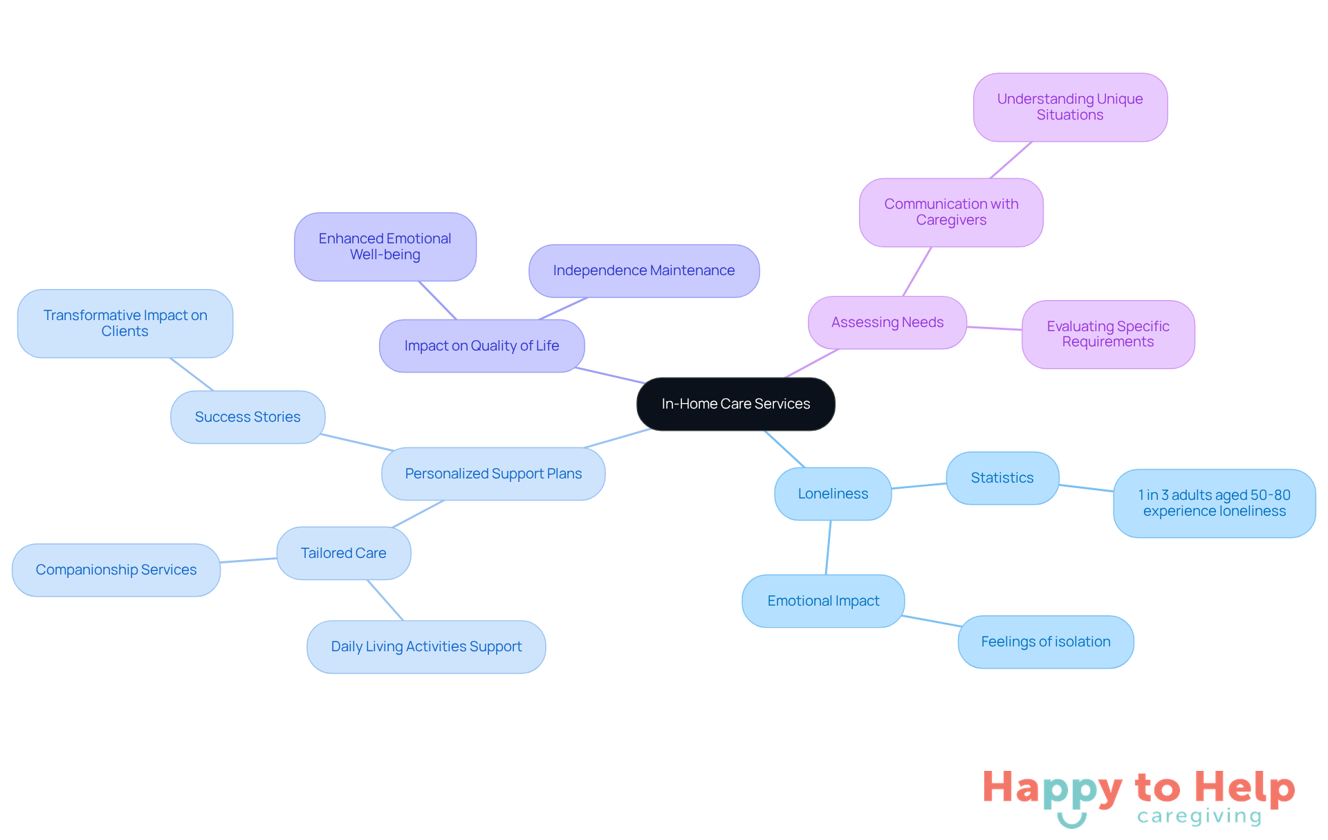 The central node represents the main topic of in-home care services, while the branches illustrate key themes and their connections, helping to visualize how personalized care can address the needs of seniors.