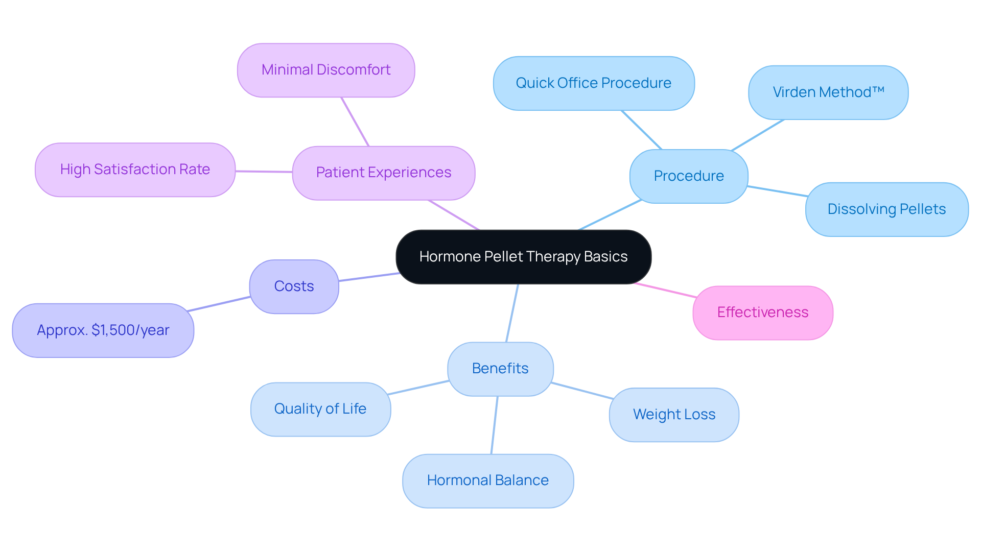 This mindmap starts with the main topic in the center and branches out to show different aspects of hormone pellet therapy. Each branch represents a key area, helping you understand how they connect and contribute to the overall treatment experience.