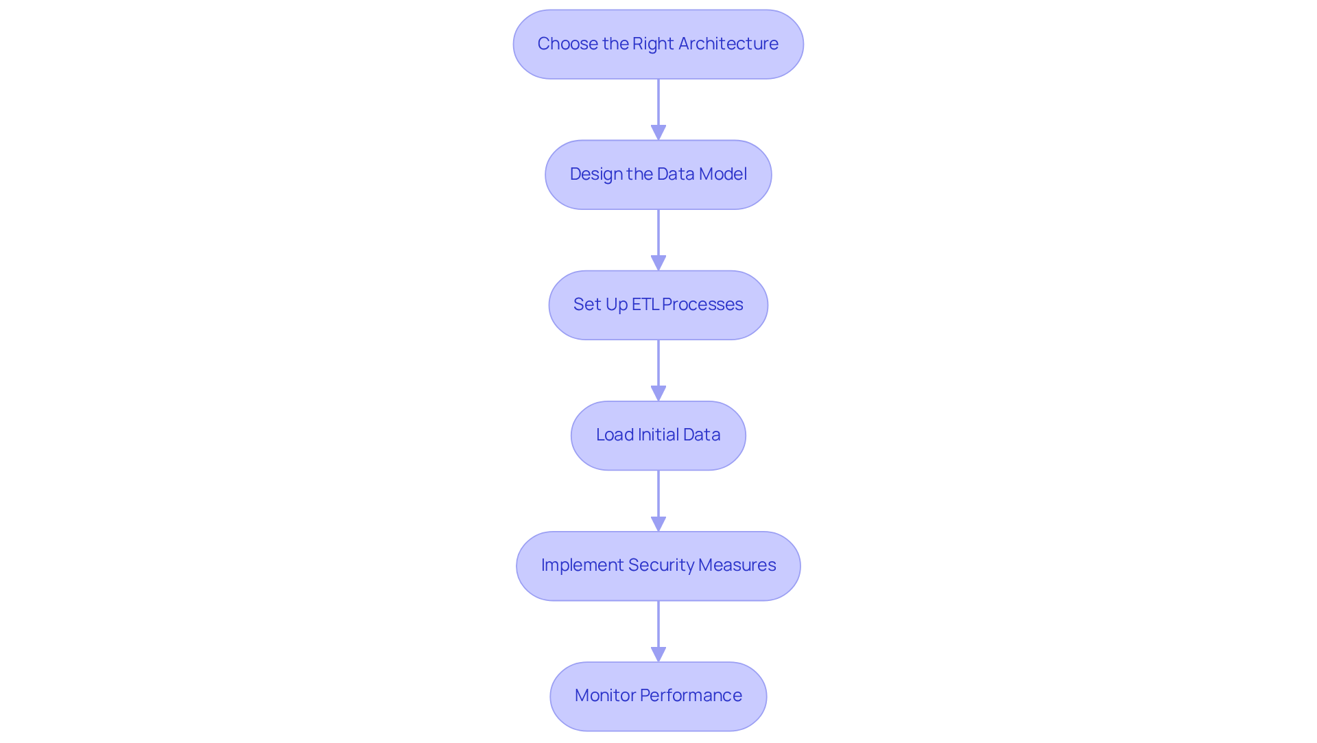 Each box represents a critical step in the data warehousing process. Follow the arrows to see how each step leads to the next, ensuring a systematic approach to implementation.