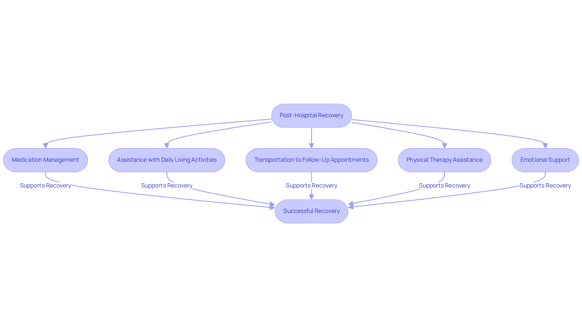 Each step represents a critical action caregivers take to help individuals transition safely from hospital to home. Follow the arrows to see how these supports connect and contribute to a successful recovery.