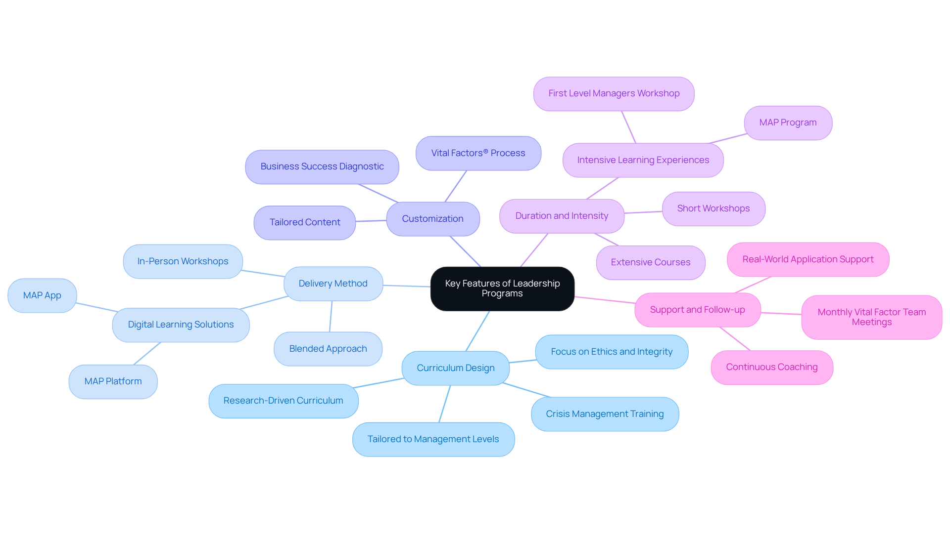 This mindmap starts with the central idea of leadership programs and branches out into key features. Each branch represents a different aspect of the programs, and the sub-branches provide more details or examples. This layout helps you understand how each feature contributes to effective leadership training.