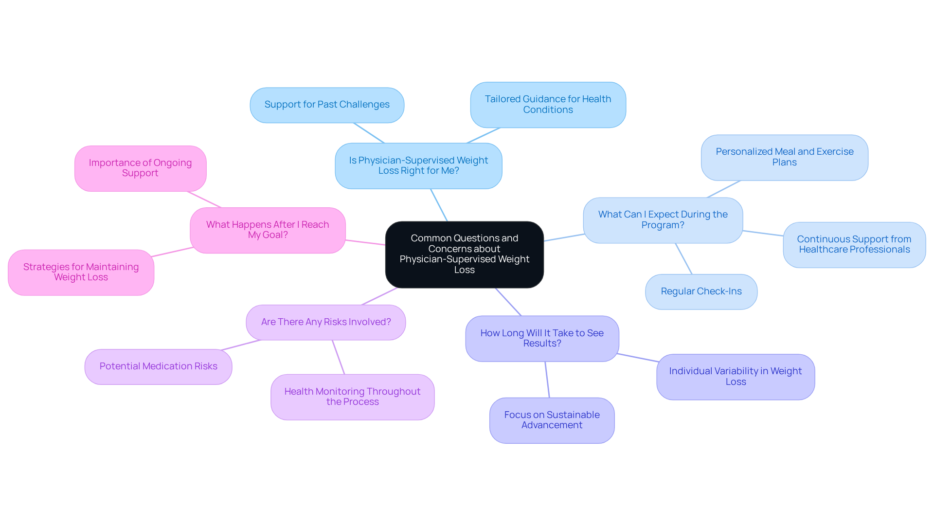 This mindmap starts with the main topic in the center and branches out to show common questions people have about physician-supervised weight loss. Each branch represents a question, and you can follow the branches to see the key points related to each concern.