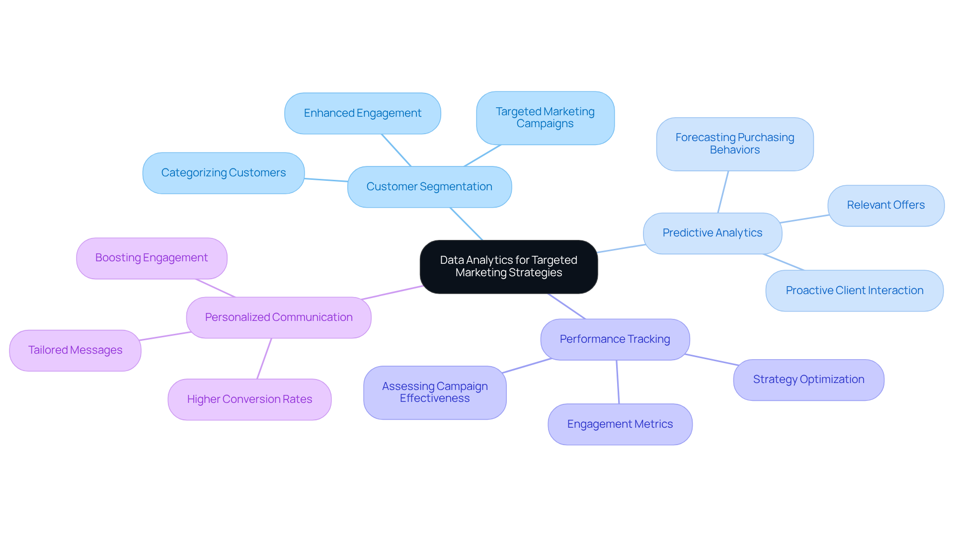 Start at the center with the main theme, then follow the branches to explore each strategy. Each branch highlights a different approach, with further details on how they enhance marketing efforts. Start at the center with the main theme, then follow the branches to explore each strategy. Each branch highlights a different approach, with further details on how they enhance marketing efforts.