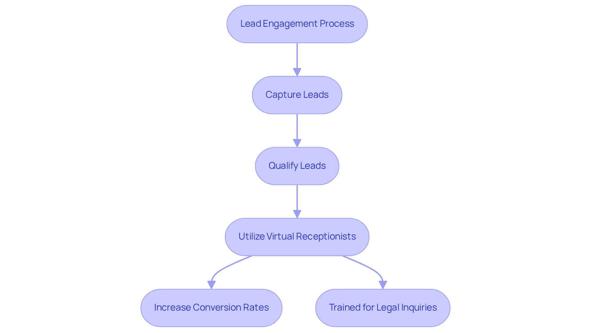 This flowchart shows how leads are engaged in a law firm. Each step represents a part of the process, from capturing leads to improving conversion rates. Follow the arrows to see how each step connects and contributes to effective client interactions. This flowchart shows how leads are engaged in a law firm. Each step represents a part of the process, from capturing leads to improving conversion rates. Follow the arrows to see how each step connects and contributes to effective client interactions.