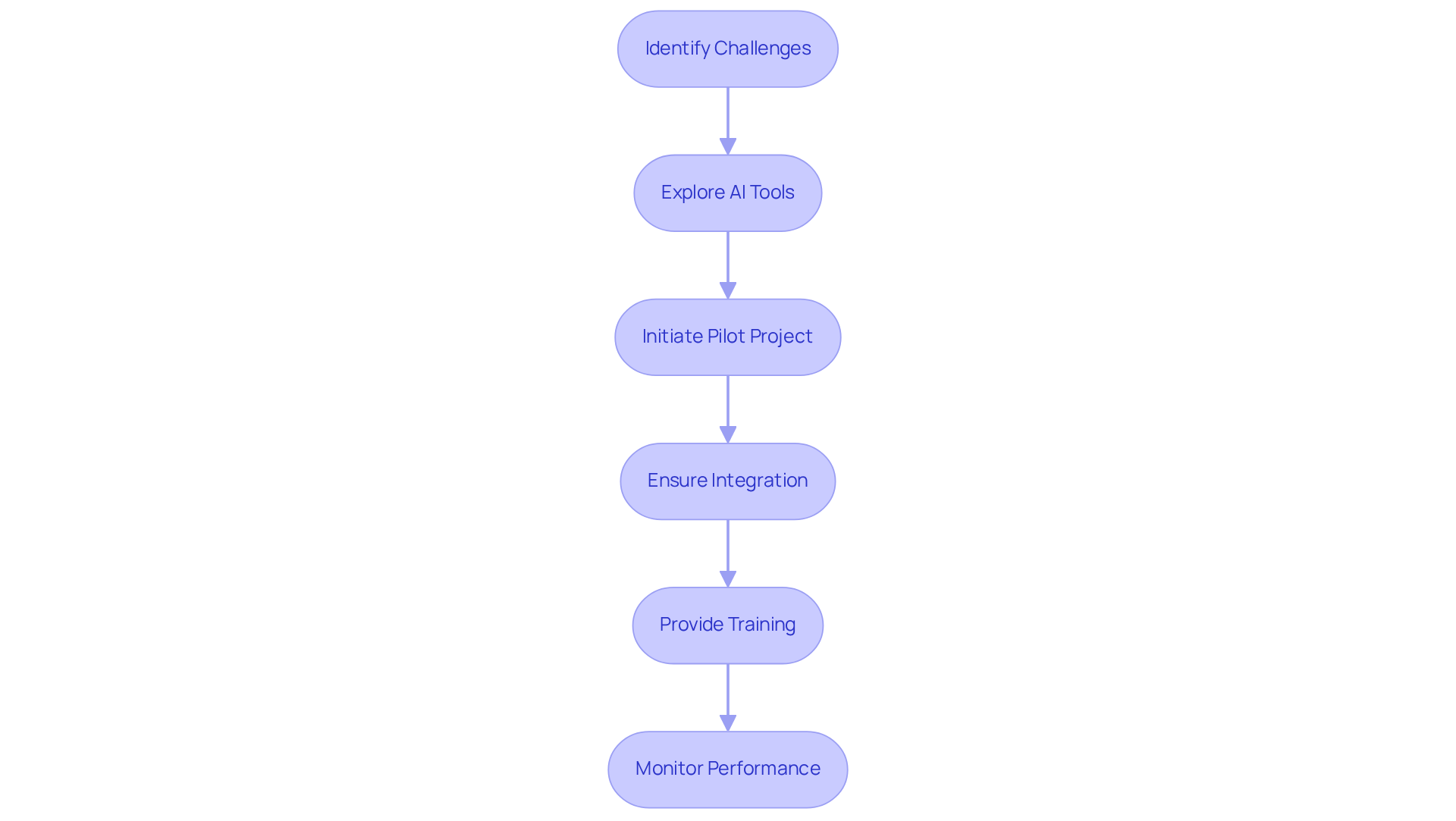 Each box represents a step in the implementation process. Follow the arrows to see the order of actions needed to successfully integrate AI tools into your testing procedures.