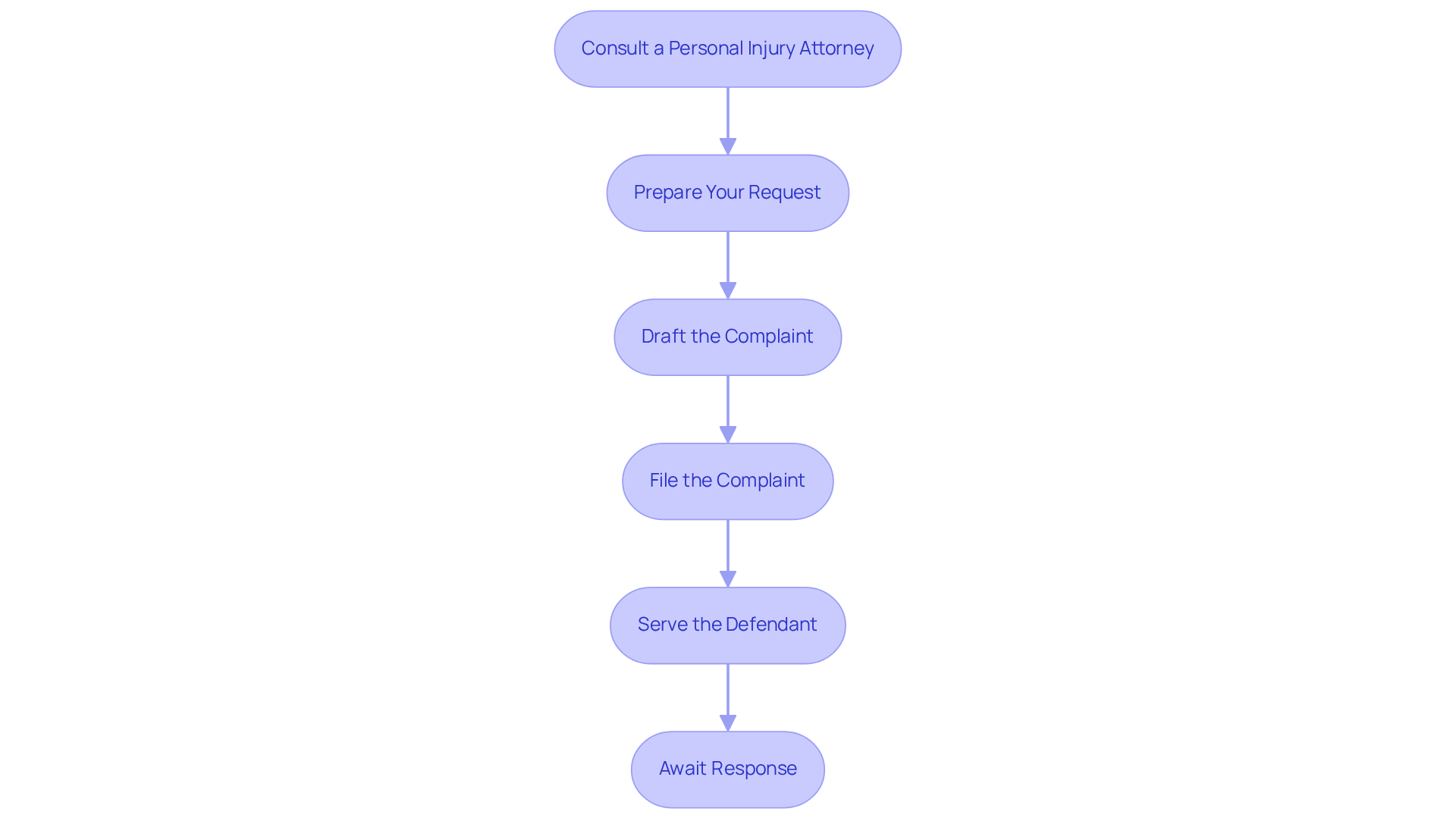 Each box in the flowchart represents a step you need to take when filing your claim. Follow the arrows to see the order of actions, starting from consulting an attorney all the way to awaiting the defendant's response.