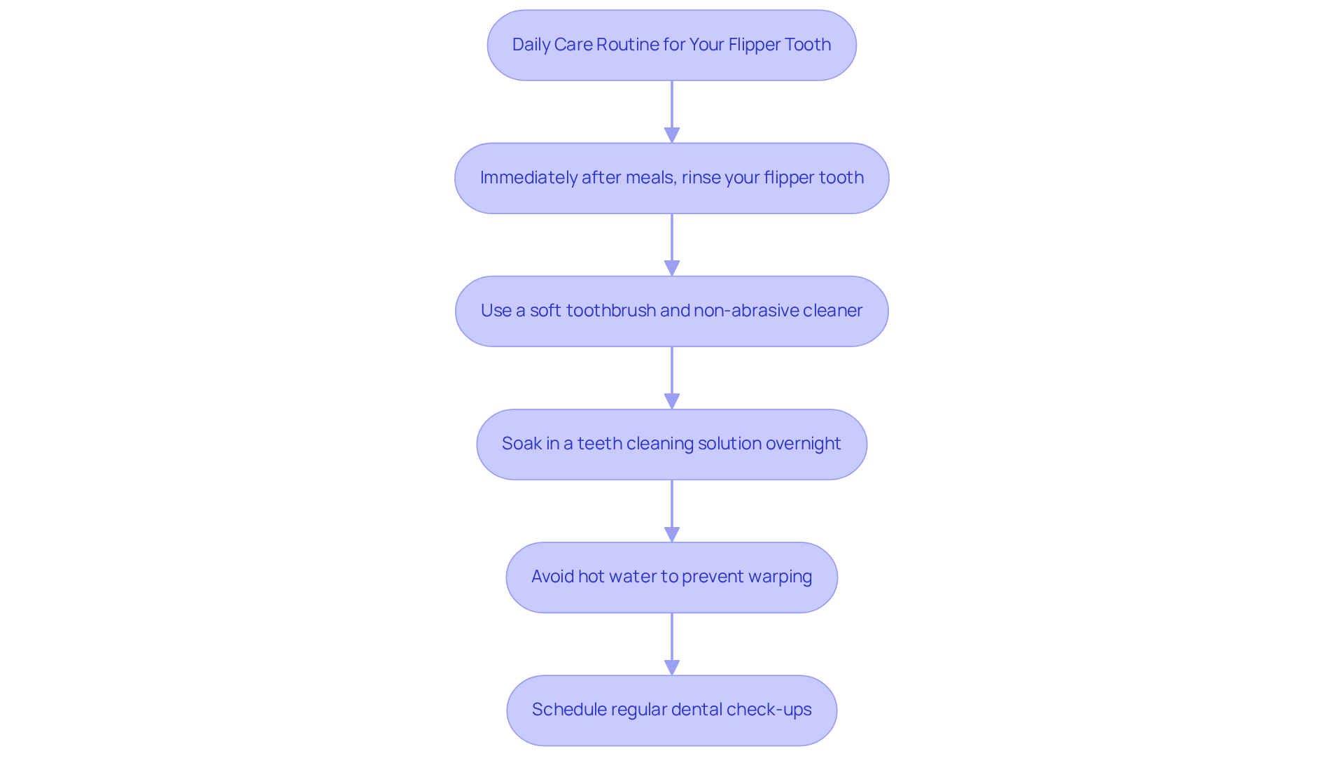 Each box represents a step in the cleaning routine. Follow the arrows to see the order of tasks you should do to keep your dental appliance clean and healthy.