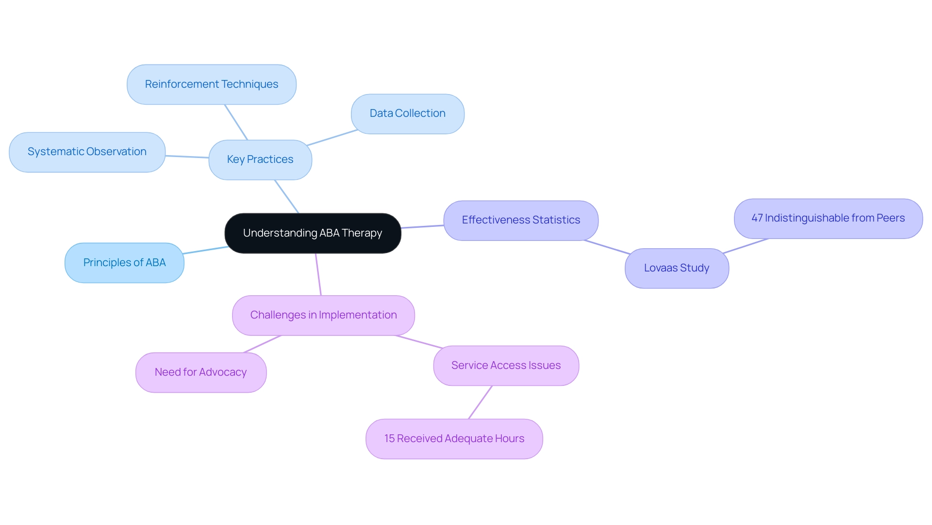 The central node represents ABA therapy, with branches illustrating key areas including principles, practices, effectiveness, and challenges.