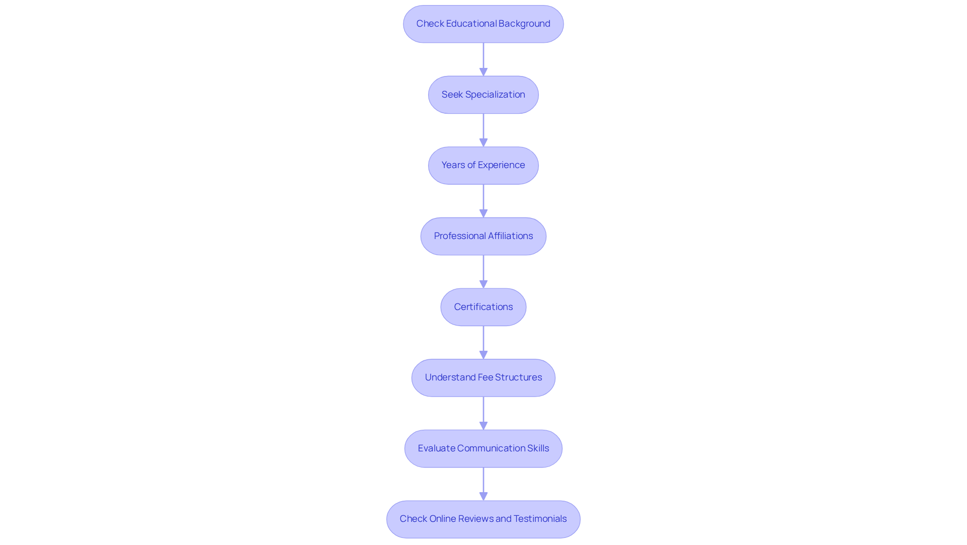 Each box represents a crucial step in selecting an attorney. Follow the arrows to see the order in which you should consider these factors to make the best choice for your legal needs.