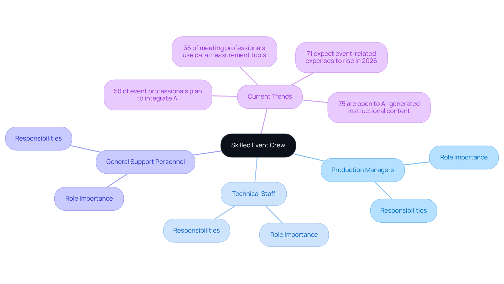 The center represents the goal of building a strong event crew. Each branch shows specific roles and their significance, while the trends highlight industry insights that can influence hiring and training practices.