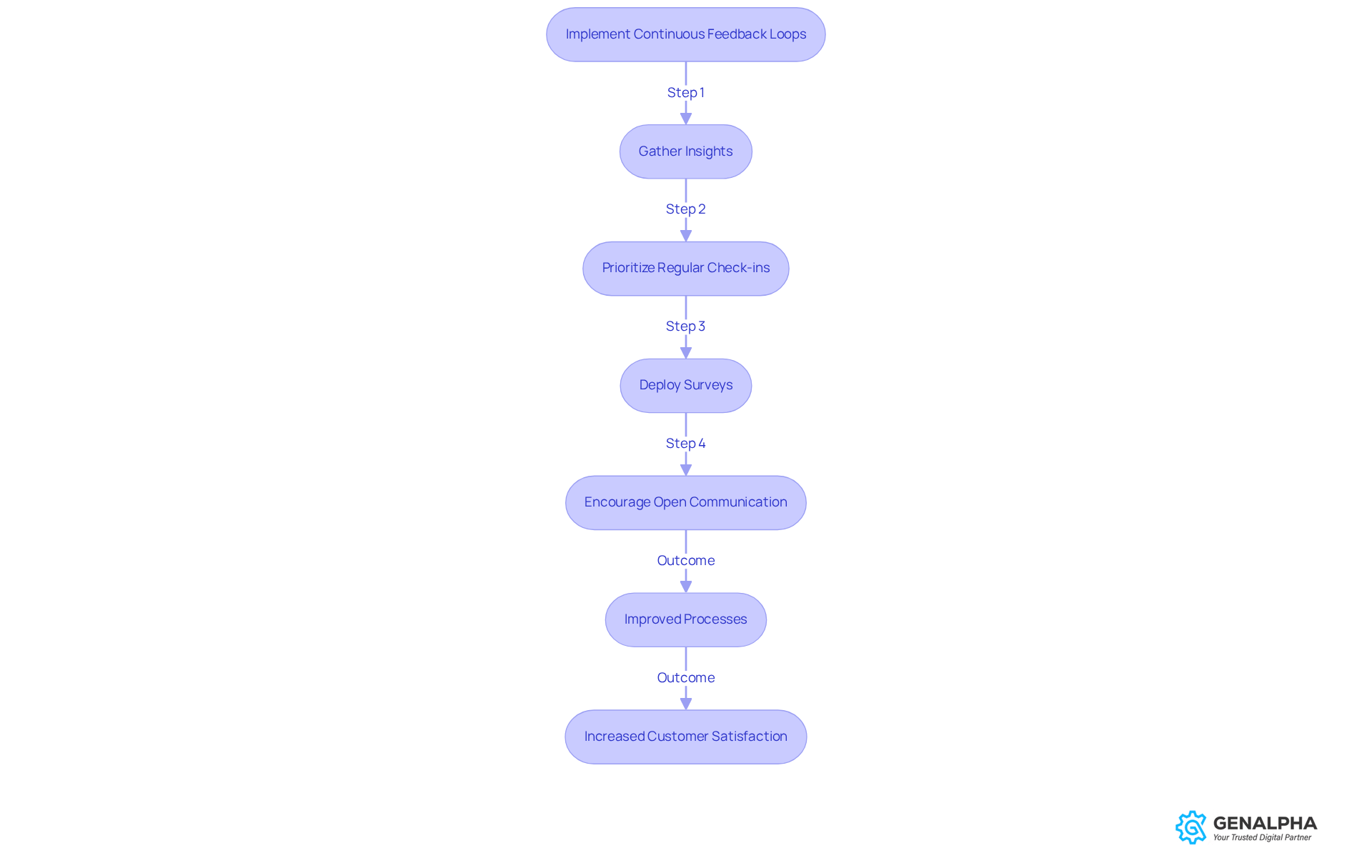 Follow the arrows to see how each step builds on the previous one, leading to improved processes and customer satisfaction. Follow the arrows to see how each step builds on the previous one, leading to improved processes and customer satisfaction.