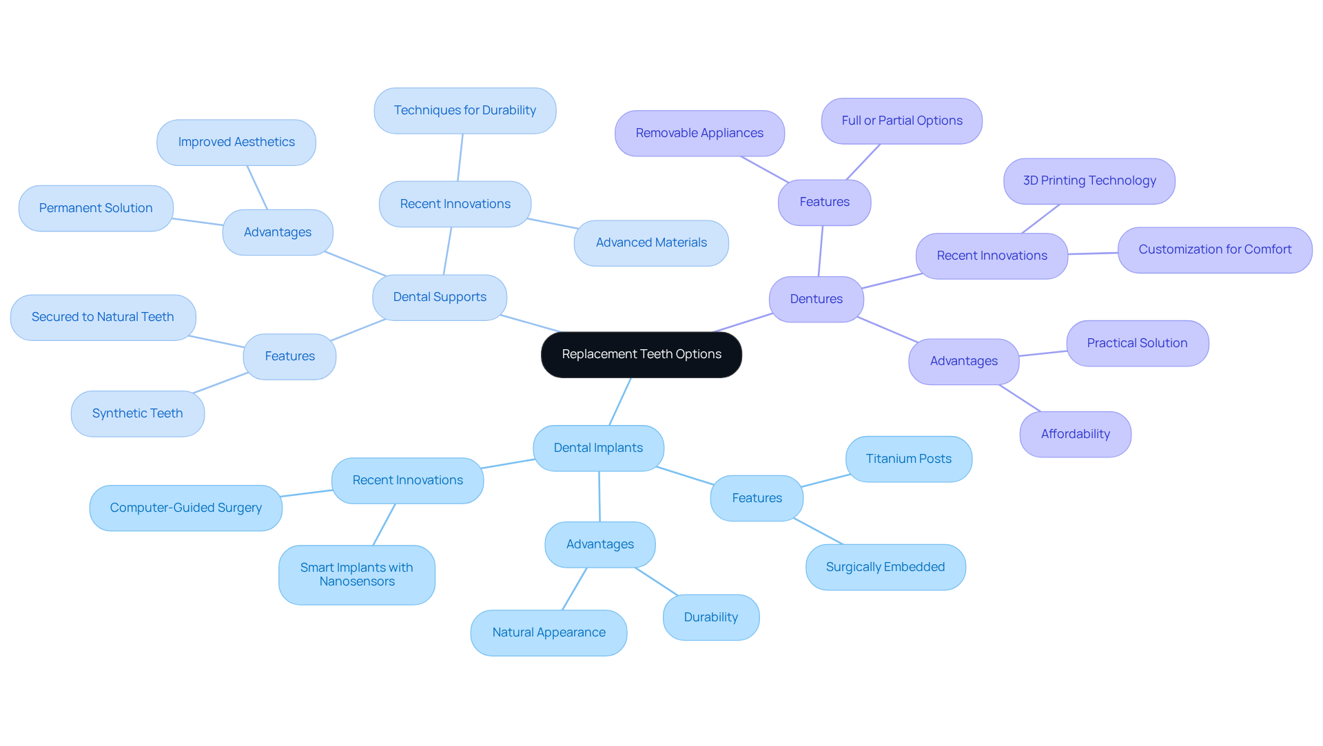 The central node shows the main topic of replacement teeth options. Each branch represents a different option, and the sub-branches provide additional details about features and benefits — this helps you compare your choices easily. The central node shows the main topic of replacement teeth options. Each branch represents a different option, and the sub-branches provide additional details about features and benefits — this helps you compare your choices easily.