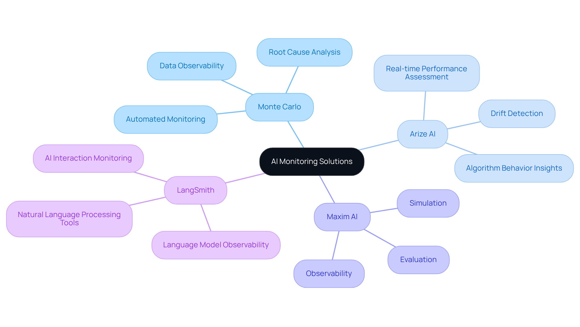 The central node represents the overall theme of AI monitoring solutions, while each branch shows a specific platform and its features. Follow the branches to explore how each platform contributes to effective AI oversight. The central node represents the overall theme of AI monitoring solutions, while each branch shows a specific platform and its features. Follow the branches to explore how each platform contributes to effective AI oversight.