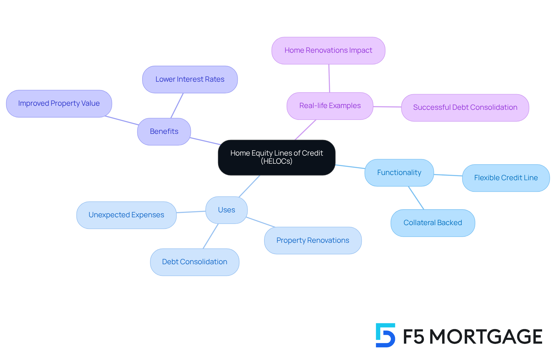 The central node represents HELOCs, and each branch shows important aspects like how they work, what they can be used for, their benefits, and real-life examples. This helps you see the big picture and the details at once!