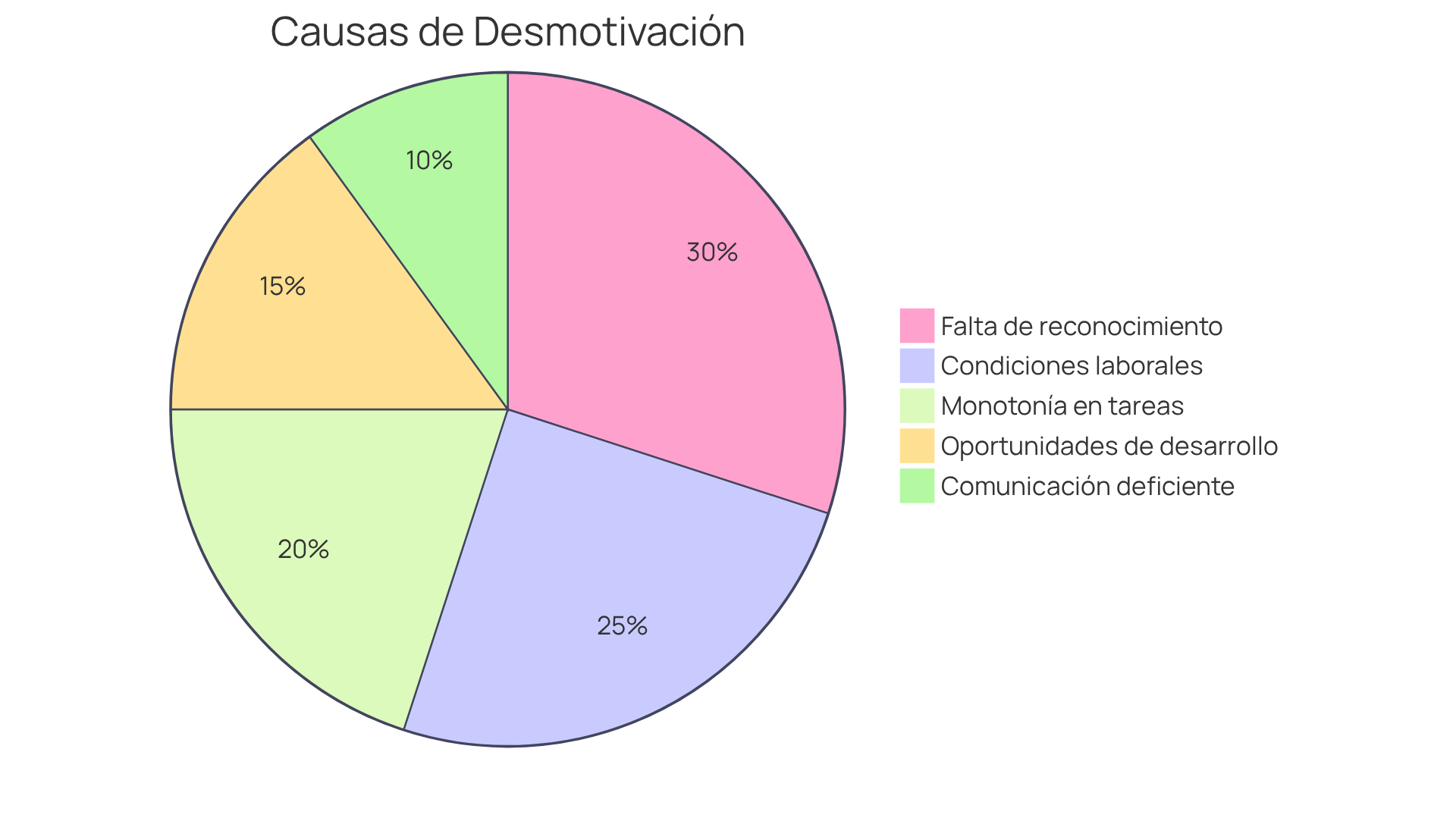 Cada segmento del gráfico representa una causa de desmotivación laboral. Cuanto más grande sea el segmento, mayor es el impacto de esa causa en la desmotivación general. Así, podrás ver de un vistazo qué factores son más críticos para abordar.