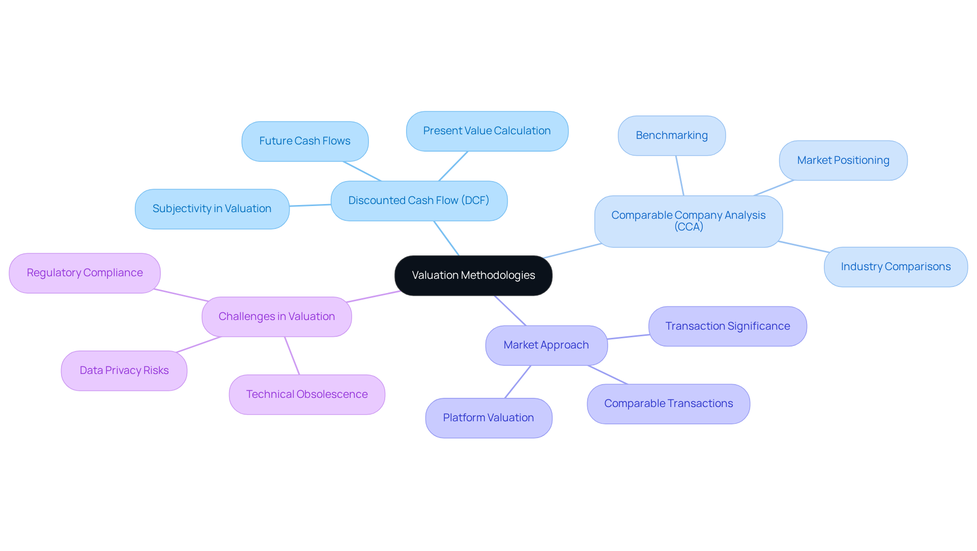 This mindmap illustrates the various methodologies Tech CEOs can use for accurate company assessments. Start at the center with the main theme, then explore each branch to understand the different techniques and their applications in valuation. This mindmap illustrates the various methodologies Tech CEOs can use for accurate company assessments. Start at the center with the main theme, then explore each branch to understand the different techniques and their applications in valuation.