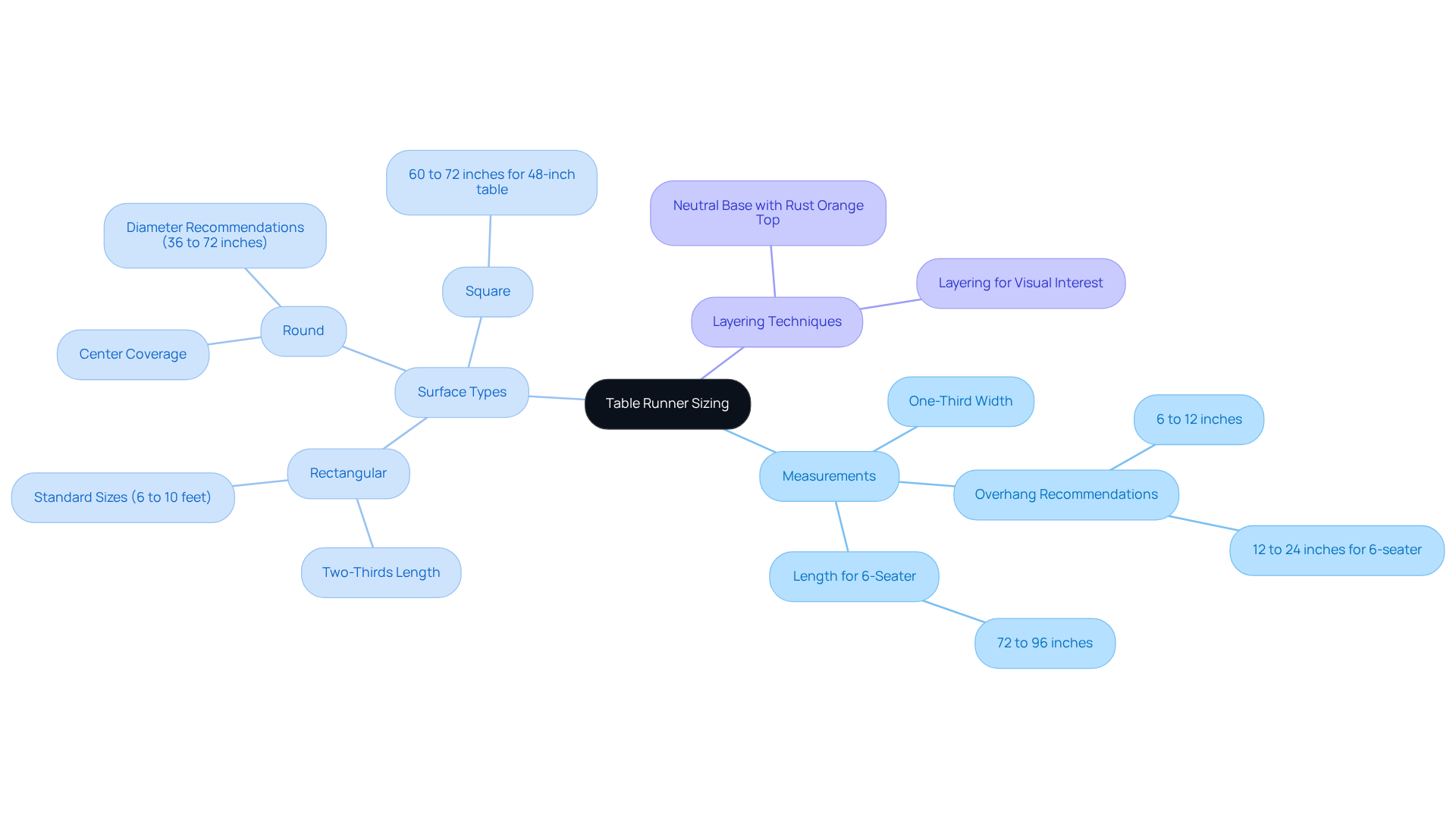 The central node represents the main topic, while branches show different aspects to consider when selecting a table runner. Each sub-branch provides specific details to help you make the best choice for your decor. The central node represents the main topic, while branches show different aspects to consider when selecting a table runner. Each sub-branch provides specific details to help you make the best choice for your decor.