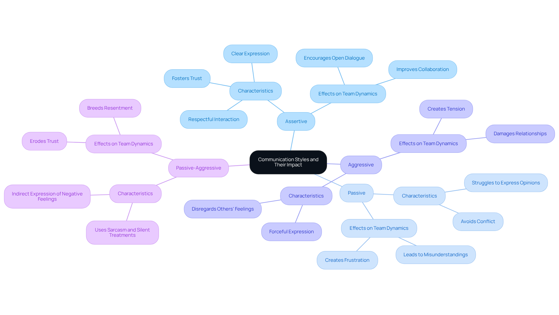 This mindmap illustrates different communication styles and their effects on team interactions. Each branch represents a style, and the sub-branches detail how they influence communication and team dynamics. Use this map to recognize and adapt to various styles for better collaboration.