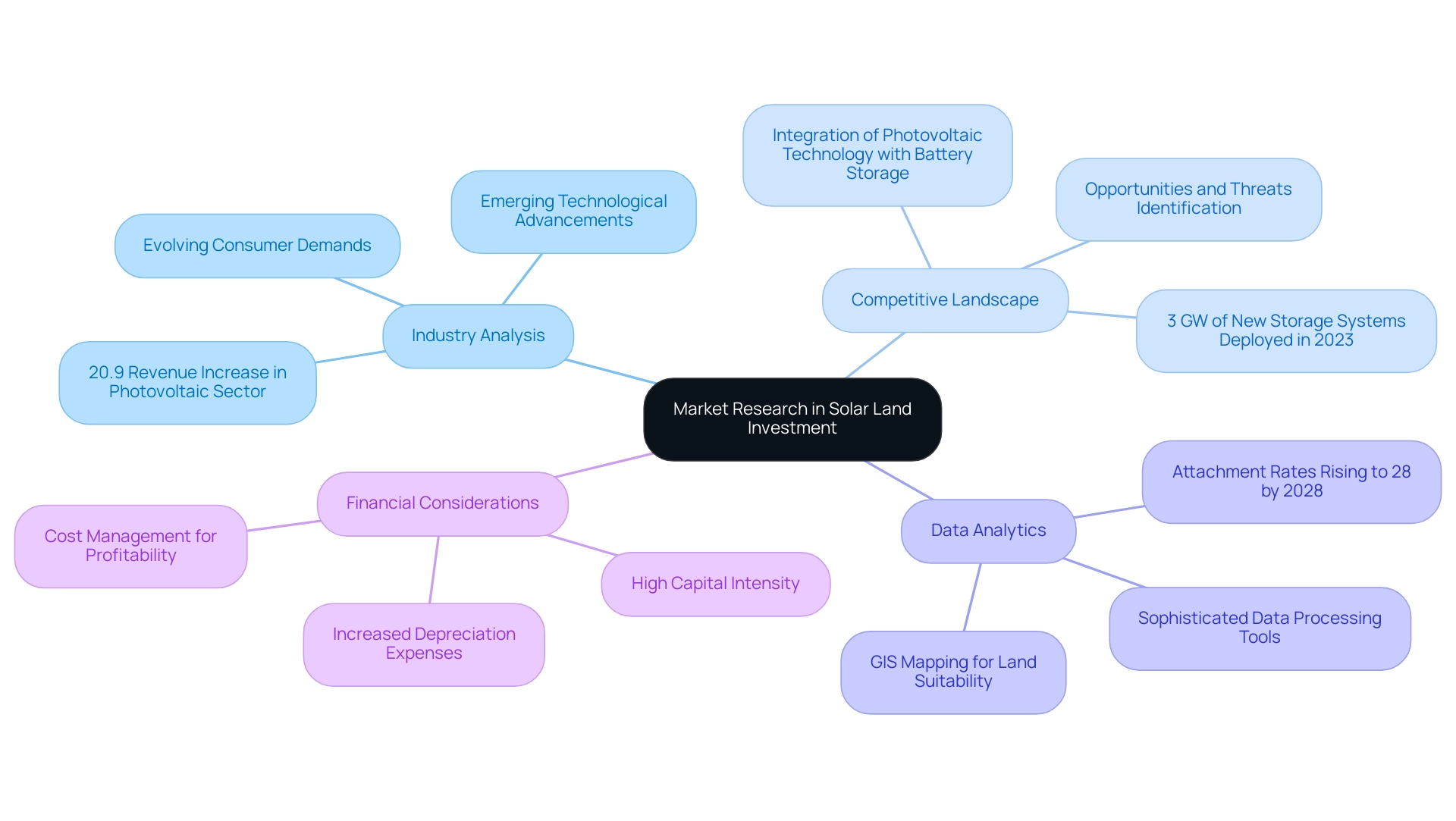 The central node represents the overall theme of market research, with branches detailing key components: industry trends, competitive landscape, data analytics, and financial considerations.