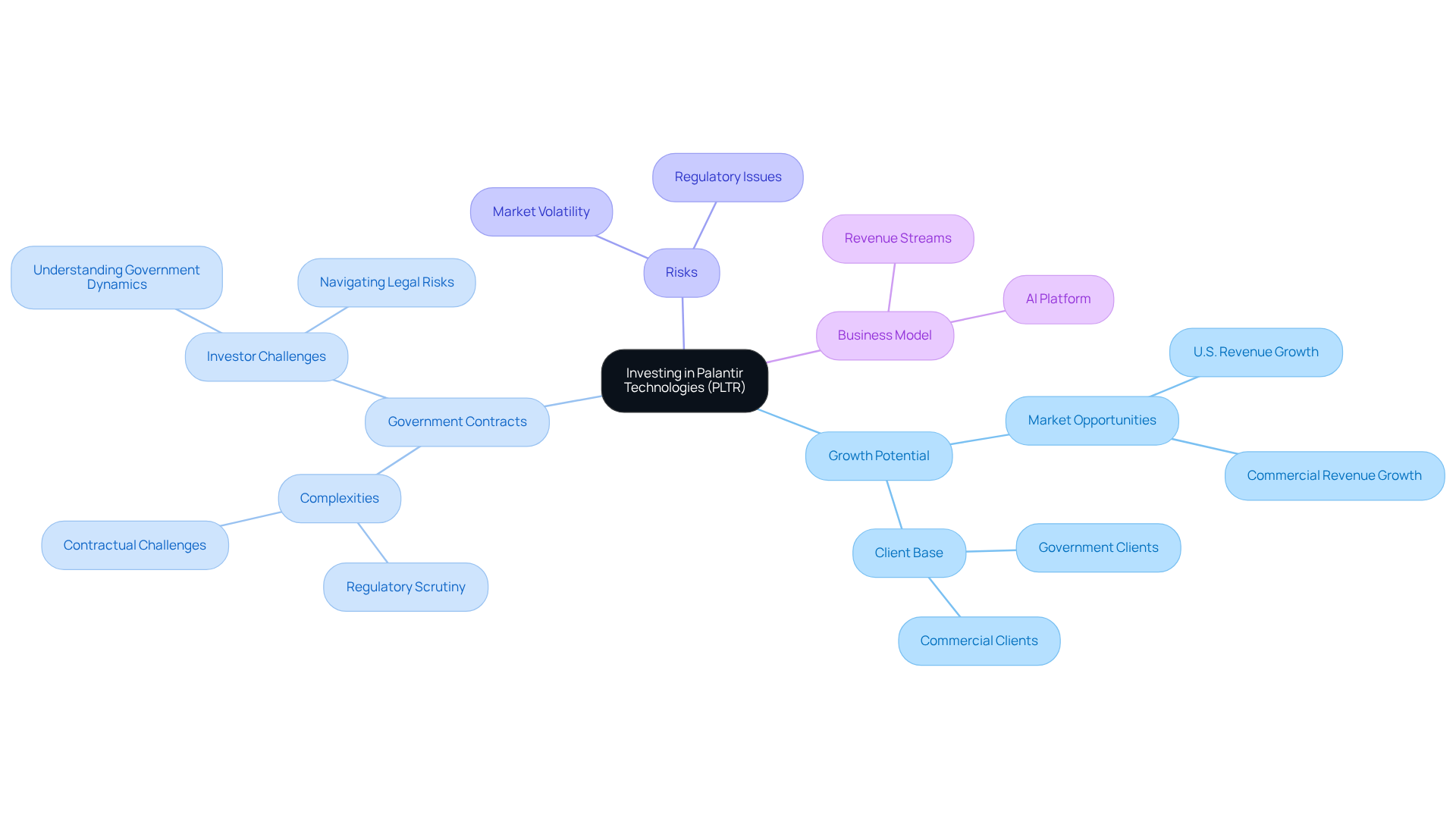 This mindmap helps you visualize the key factors to consider when investing in Palantir. Start at the center with the main topic, then explore the branches to see growth opportunities, risks, and the complexities of government contracts. Each branch represents a different aspect of the investment landscape. This mindmap helps you visualize the key factors to consider when investing in Palantir. Start at the center with the main topic, then explore the branches to see growth opportunities, risks, and the complexities of government contracts. Each branch represents a different aspect of the investment landscape.