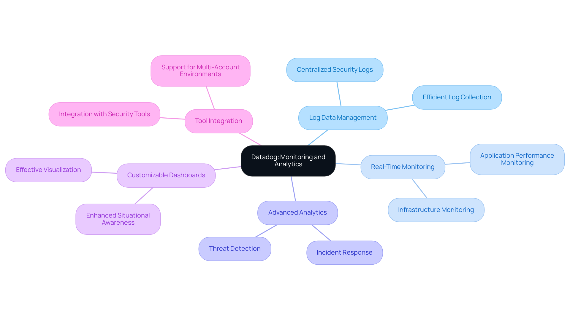 The central node represents Datadog, while the branches illustrate its main features. Each feature can be explored further to understand its specific advantages in security log management. The central node represents Datadog, while the branches illustrate its main features. Each feature can be explored further to understand its specific advantages in security log management.