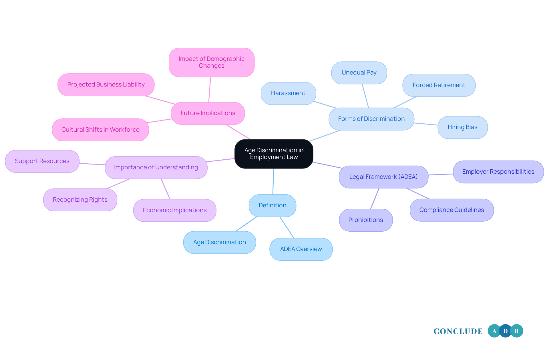 The central node represents the main topic, while the branches show different aspects of age discrimination. Each sub-branch provides more detail, helping you understand the full scope of the issue. The central node represents the main topic, while the branches show different aspects of age discrimination. Each sub-branch provides more detail, helping you understand the full scope of the issue.