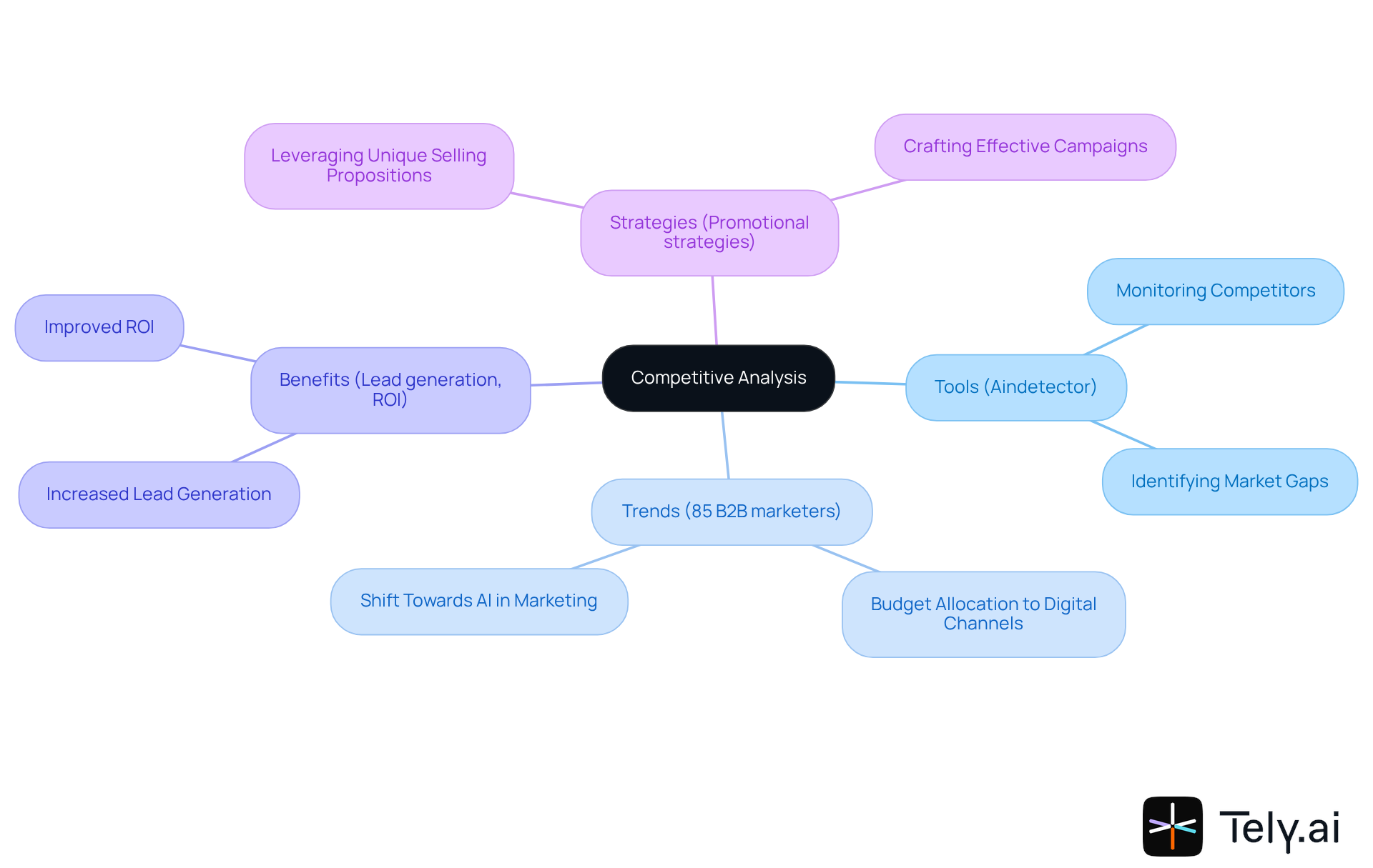 The center represents the main idea of competitive analysis. Each branch shows a different aspect, like tools or trends, helping you understand how they connect and contribute to effective marketing strategies.