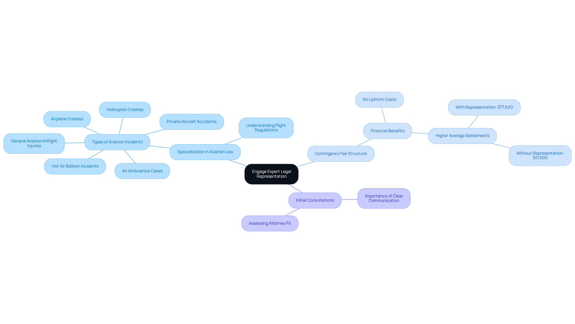 This mindmap helps you see the important factors to consider when choosing legal representation after an air travel incident. Each branch represents a key area of focus, and the sub-branches provide more details on what to look for in a lawyer. This mindmap helps you see the important factors to consider when choosing legal representation after an air travel incident. Each branch represents a key area of focus, and the sub-branches provide more details on what to look for in a lawyer.