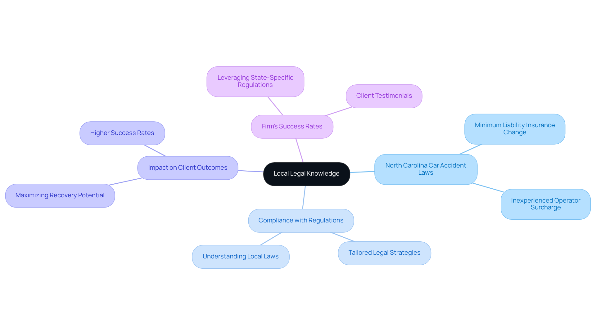 The central node represents the importance of local legal knowledge, with branches showing specific areas of focus and their relevance to client success in car accident claims.