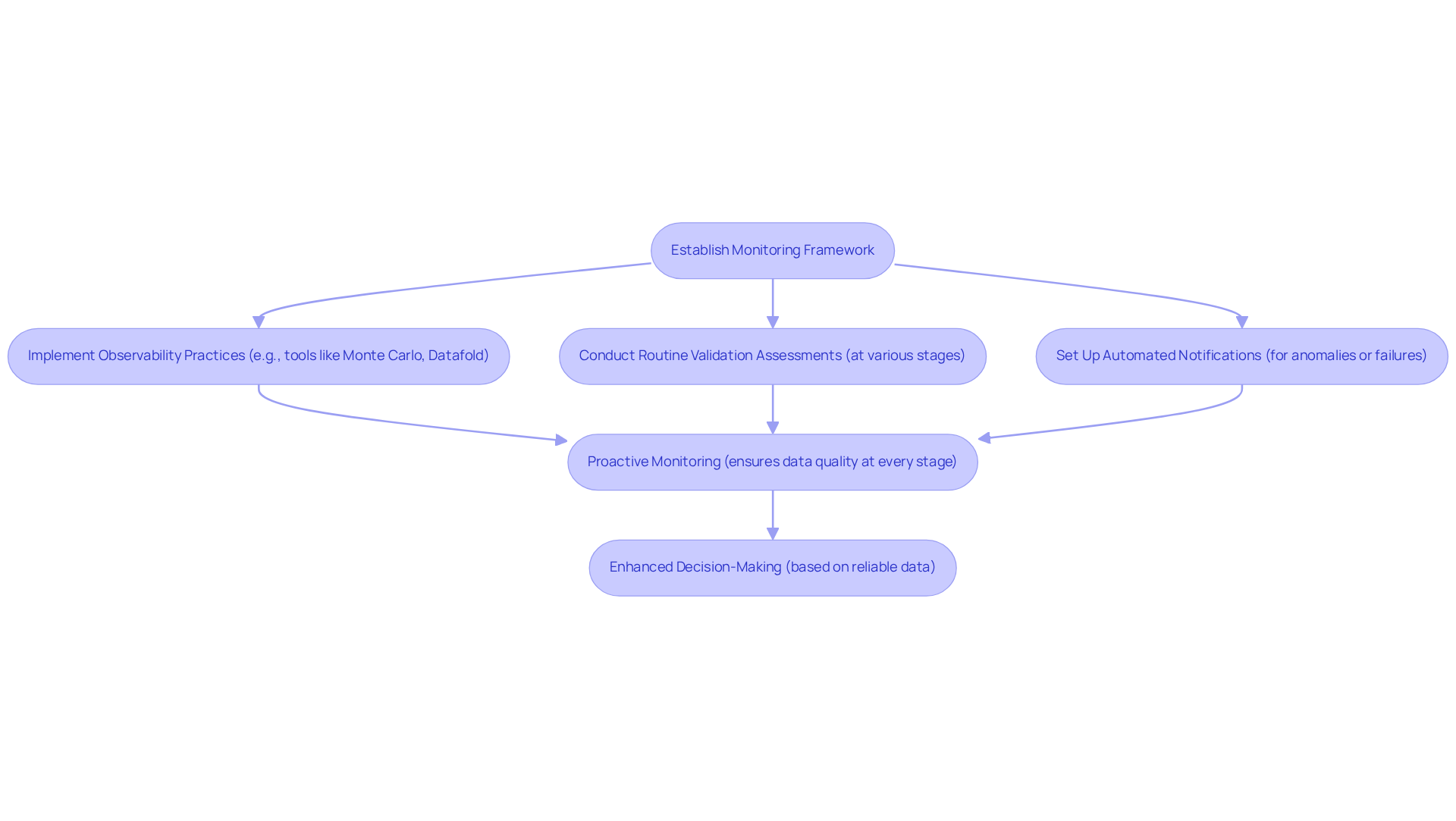 Each box represents a step in the process of monitoring data quality. Follow the arrows to see how each step leads to the next, helping to ensure that data remains reliable and actionable.