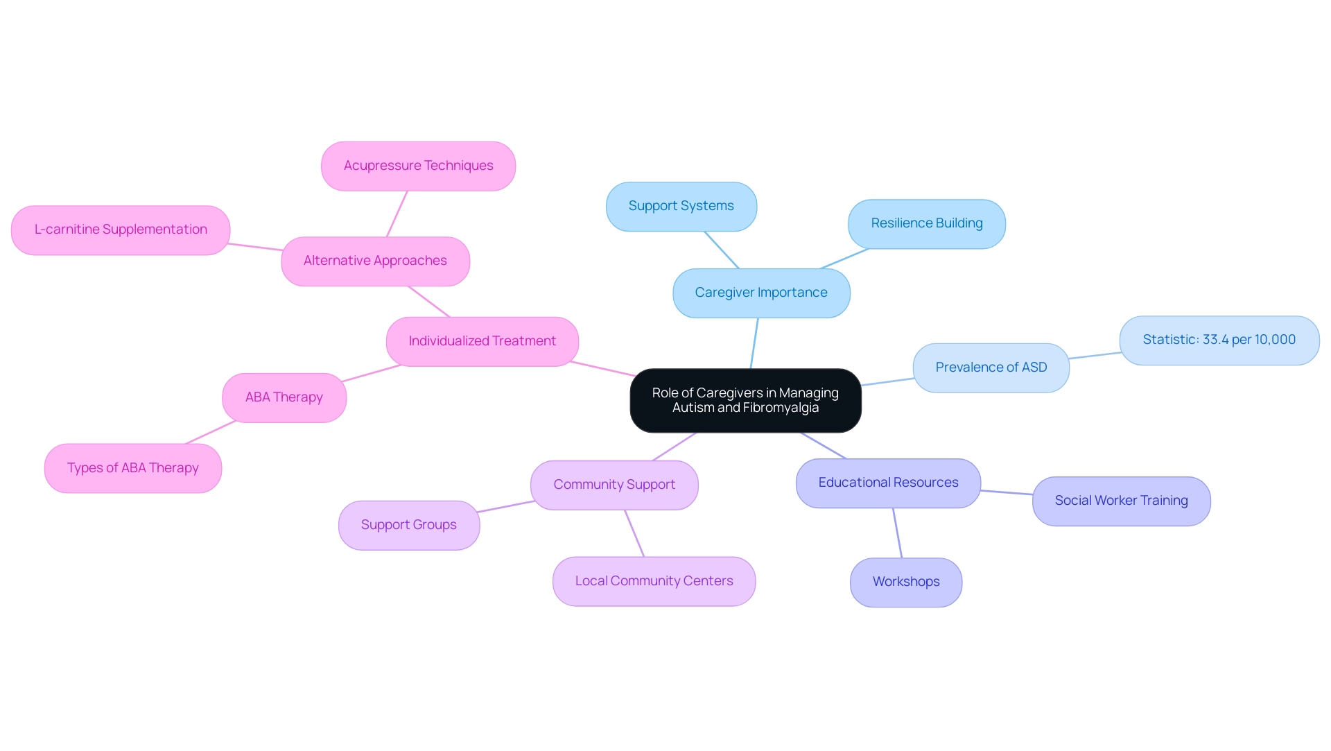 The central node represents the overarching theme, with branches detailing key areas: caregiver importance, prevalence of ASD, educational resources, community support, and individualized treatment.