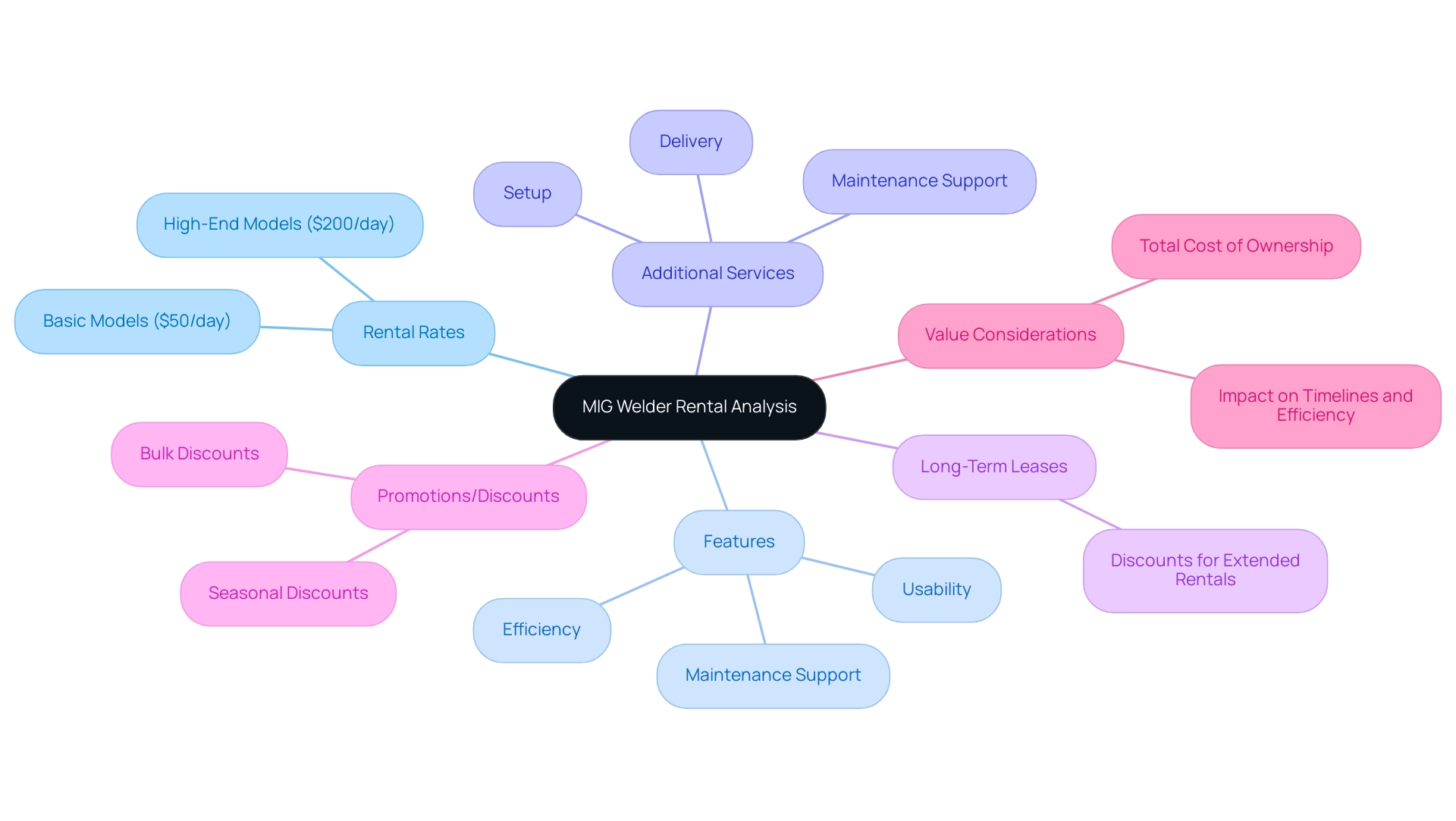 Each branch represents a category related to MIG welder rentals, with sub-nodes providing detailed information on pricing, features, and additional services.