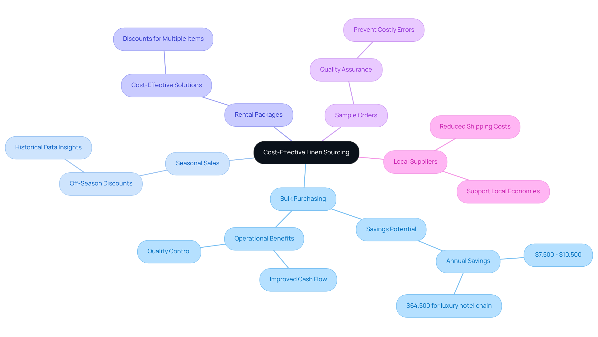 The central node represents the main topic, while each branch shows a different strategy. Follow the branches to see details and examples that support each strategy, helping you understand how to save on linen sourcing. The central node represents the main topic, while each branch shows a different strategy. Follow the branches to see details and examples that support each strategy, helping you understand how to save on linen sourcing.
