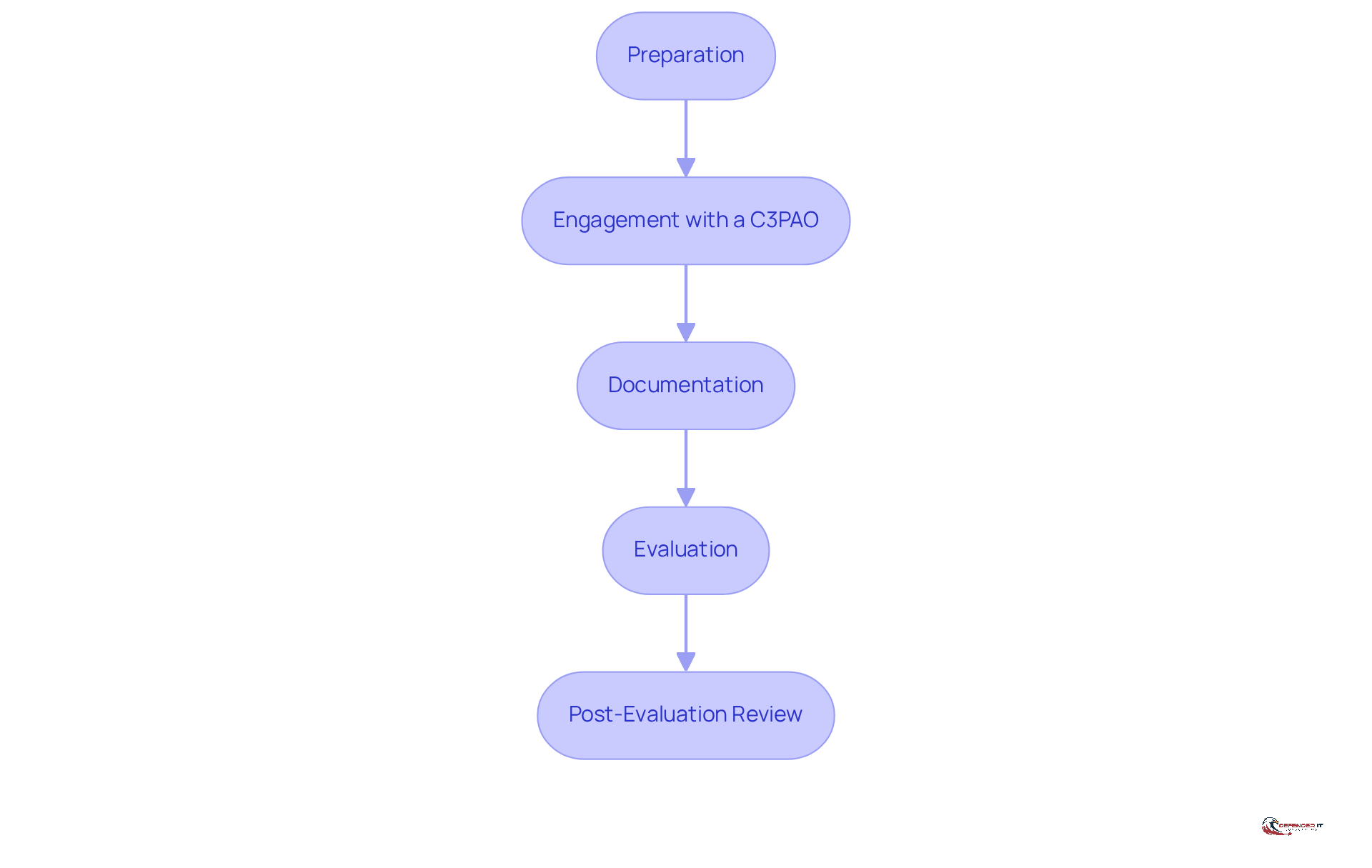 Each box represents a step in the CMMC assessment journey. Follow the arrows to see how each step leads to the next, guiding organizations through the compliance process. Each box represents a step in the CMMC assessment journey. Follow the arrows to see how each step leads to the next, guiding organizations through the compliance process.