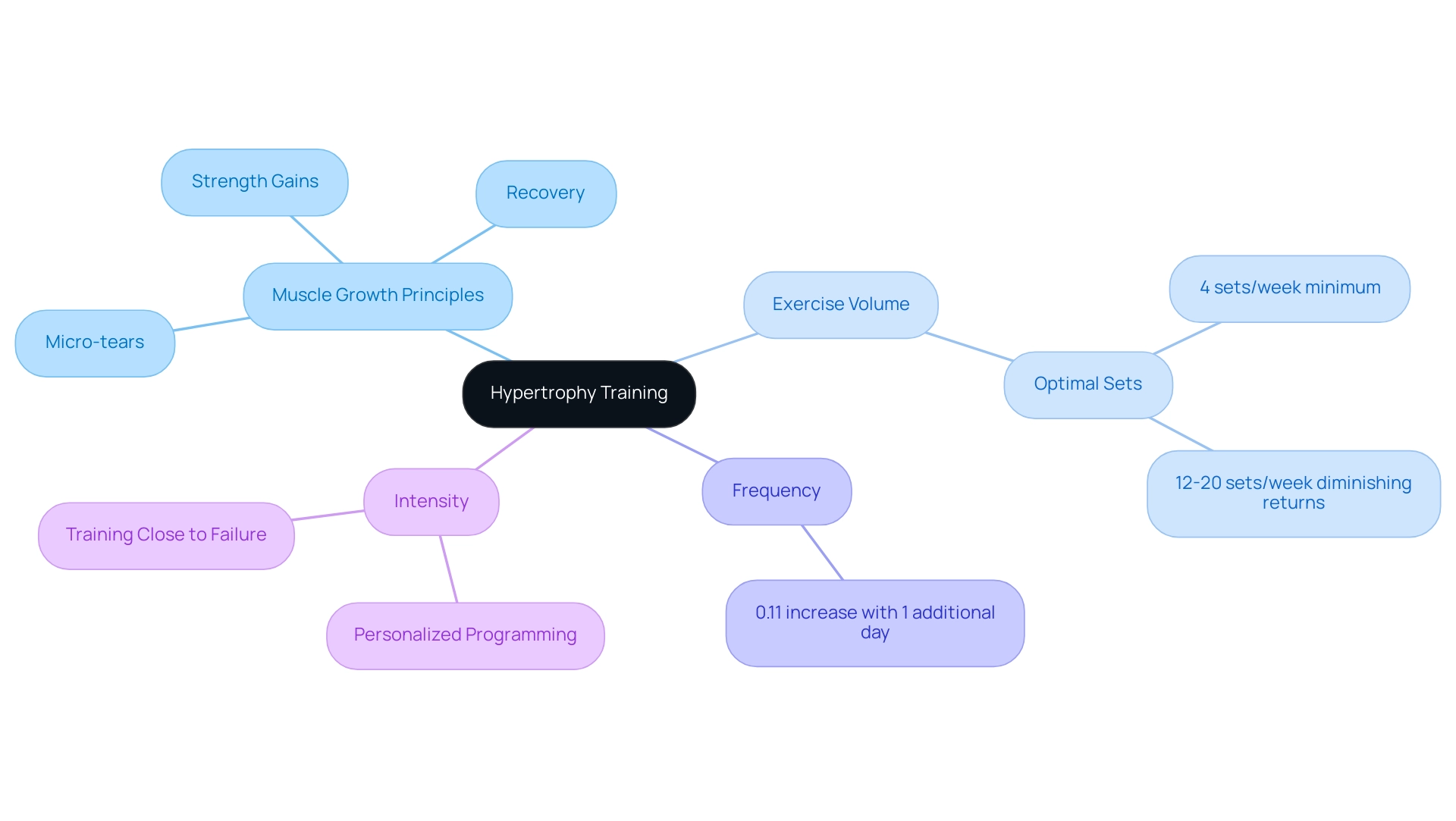 The central node represents hypertrophy training, with branches indicating key concepts like exercise volume, frequency, and intensity, each color-coded for easy identification.