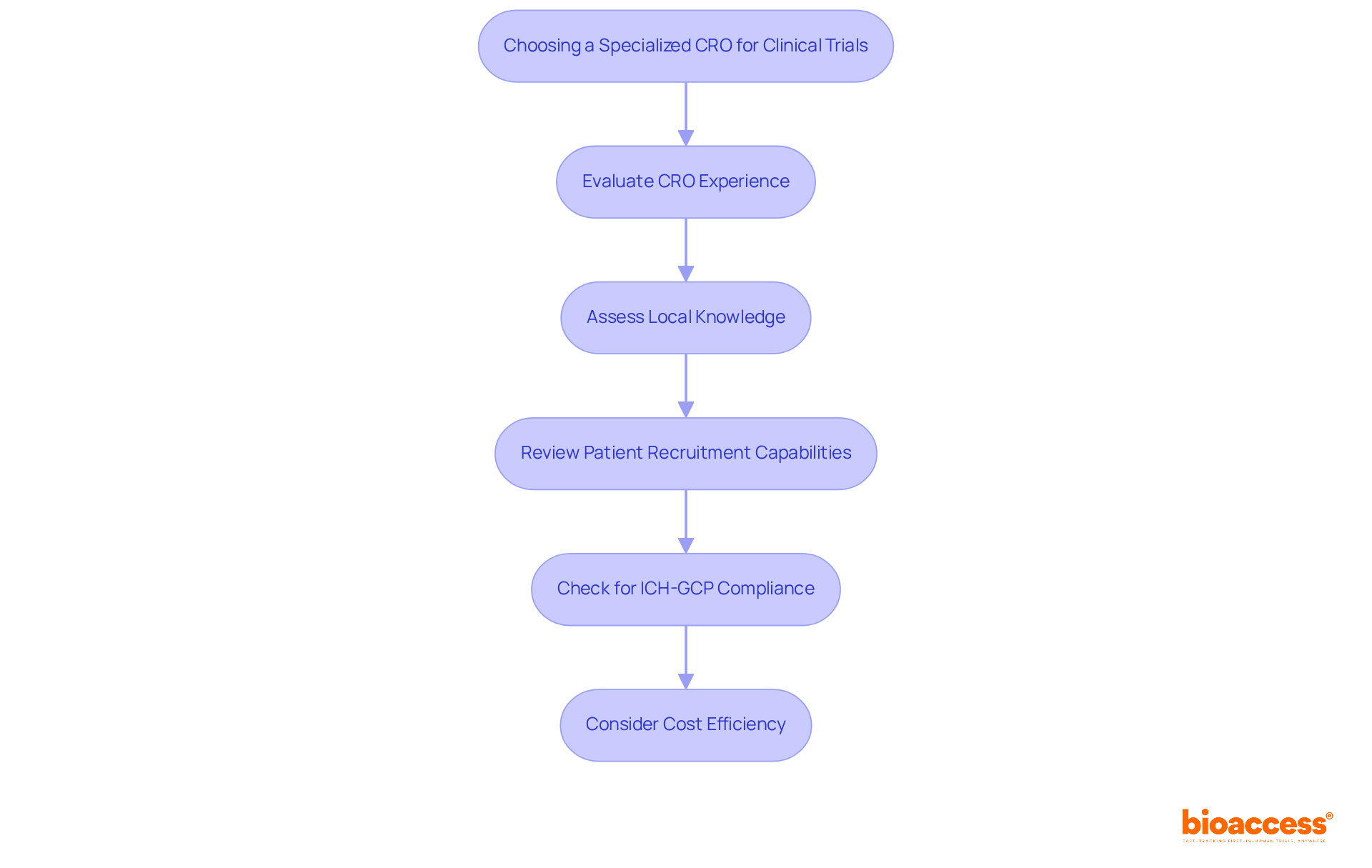 This flowchart guides you through the important steps to consider when choosing a CRO for clinical trials. Each box represents a key factor to evaluate, helping you make an informed decision.