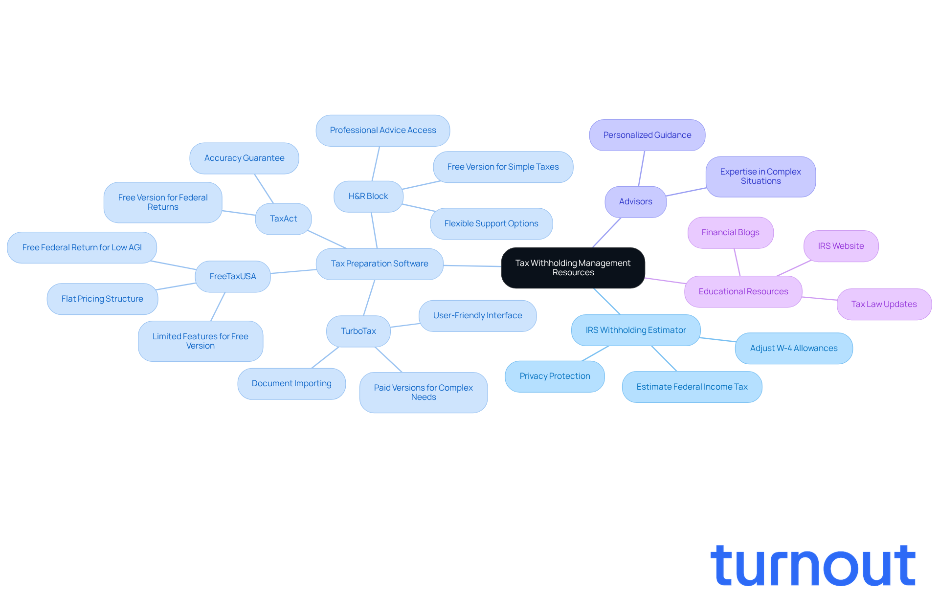 The center represents the main topic of tax withholding management, while the branches show different resources you can use. Each branch has details about what that resource offers, helping you understand how to navigate your tax situation. The center represents the main topic of tax withholding management, while the branches show different resources you can use. Each branch has details about what that resource offers, helping you understand how to navigate your tax situation.