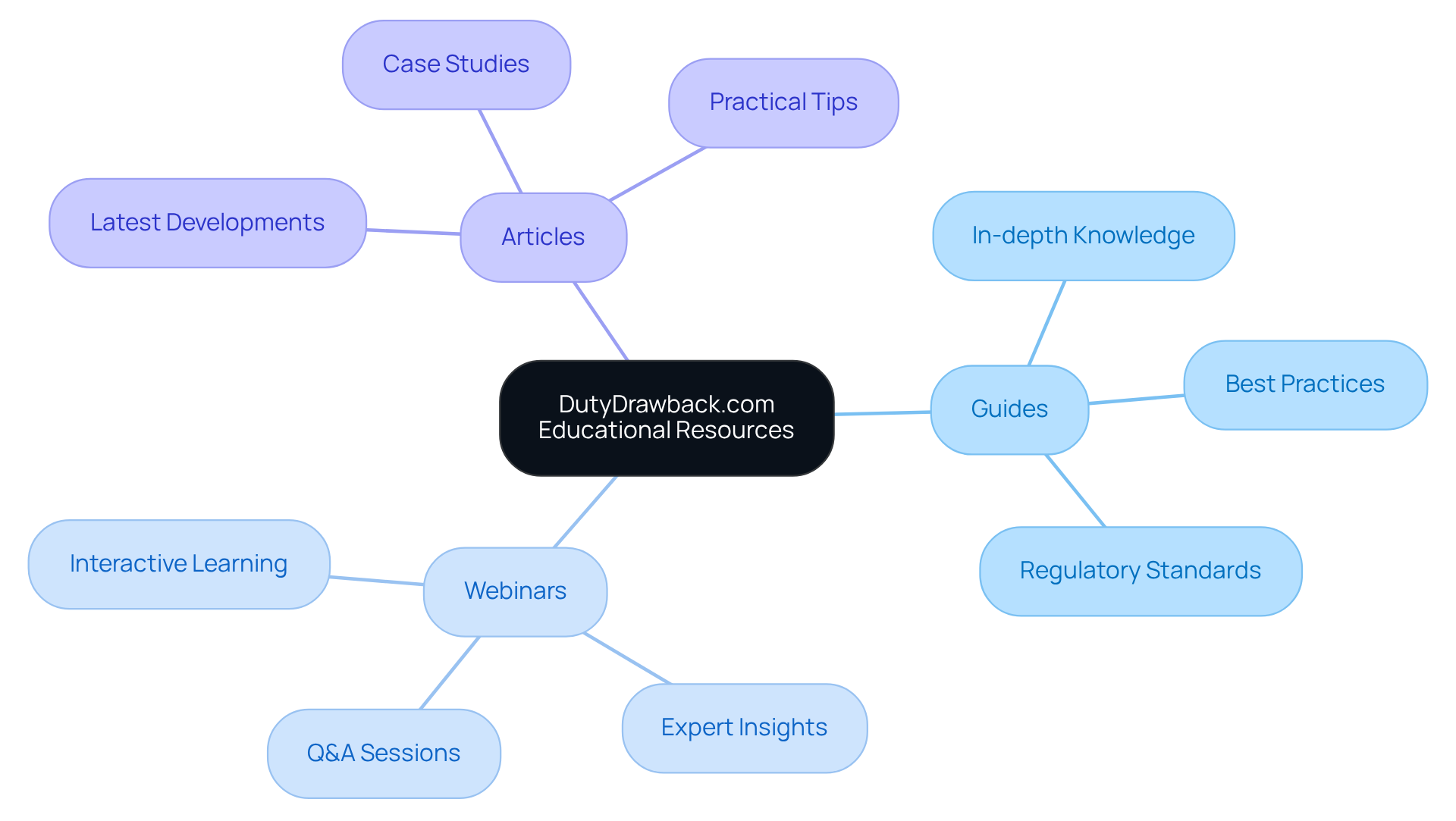 The center represents DutyDrawback.com, and the branches show different types of resources available. Each sub-branch highlights how these resources help companies improve their understanding and increase refund claims.