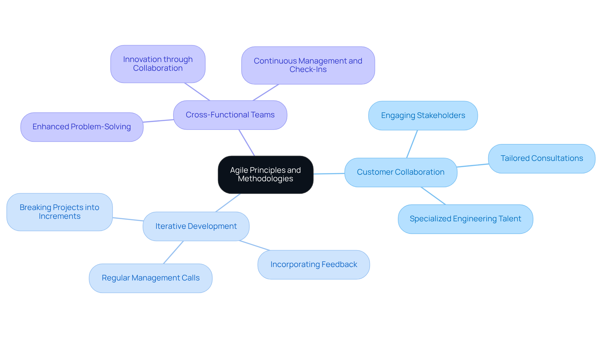 This mindmap starts with the central idea of Agile Principles and branches out into three key areas. Each branch represents a principle, and the sub-branches provide more details about how these principles work in practice. Follow the branches to see how they connect and support agile project management.