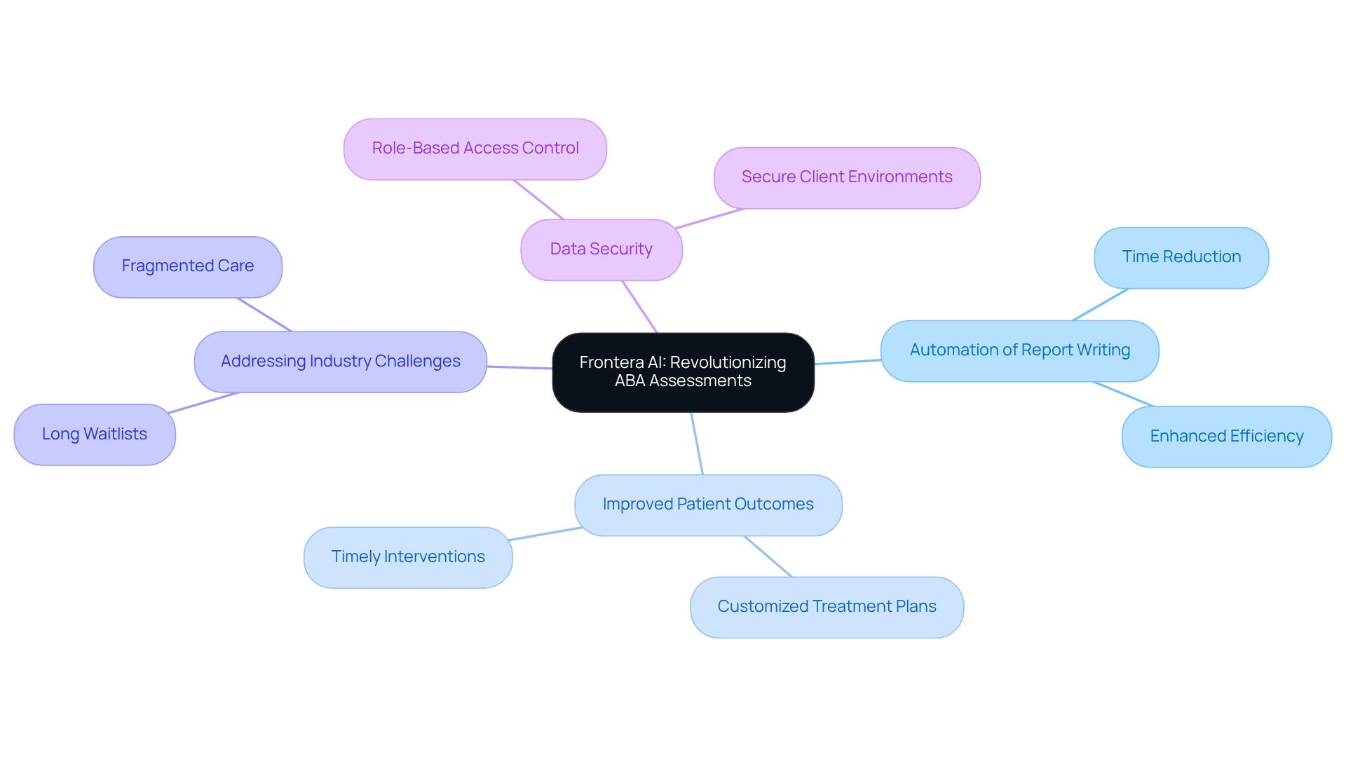 The central node represents Frontera AI's role in ABA assessments, while the branches illustrate the various benefits and features of its technology. Each color-coded branch helps you quickly identify different aspects of its impact. The central node represents Frontera AI's role in ABA assessments, while the branches illustrate the various benefits and features of its technology. Each color-coded branch helps you quickly identify different aspects of its impact.