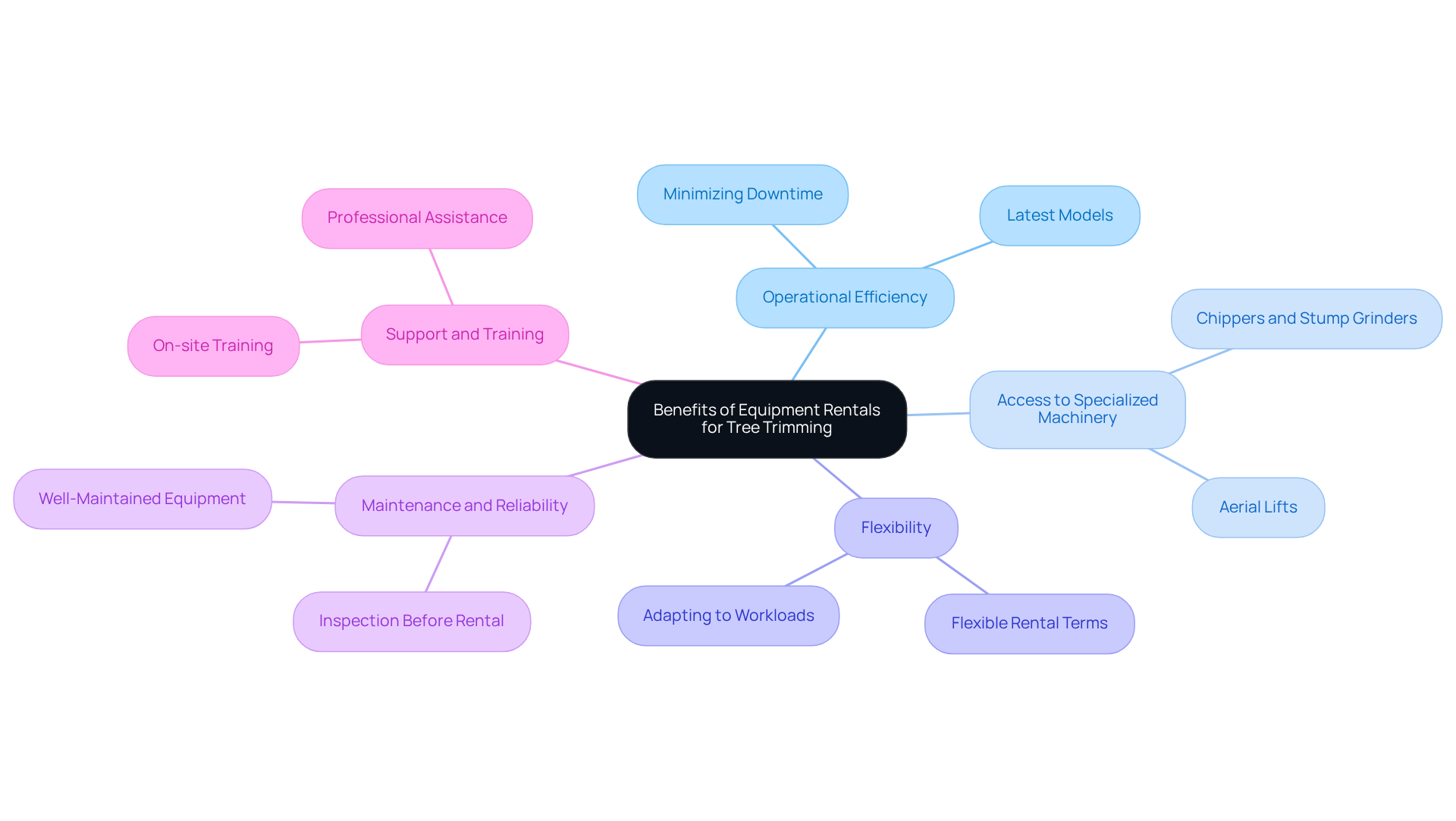 This mindmap illustrates the various advantages of renting tree trimming equipment. Start at the center with the main idea, then explore each branch to see how it contributes to operational success. Each color-coded branch represents a different benefit, making it easy to understand how they all connect.