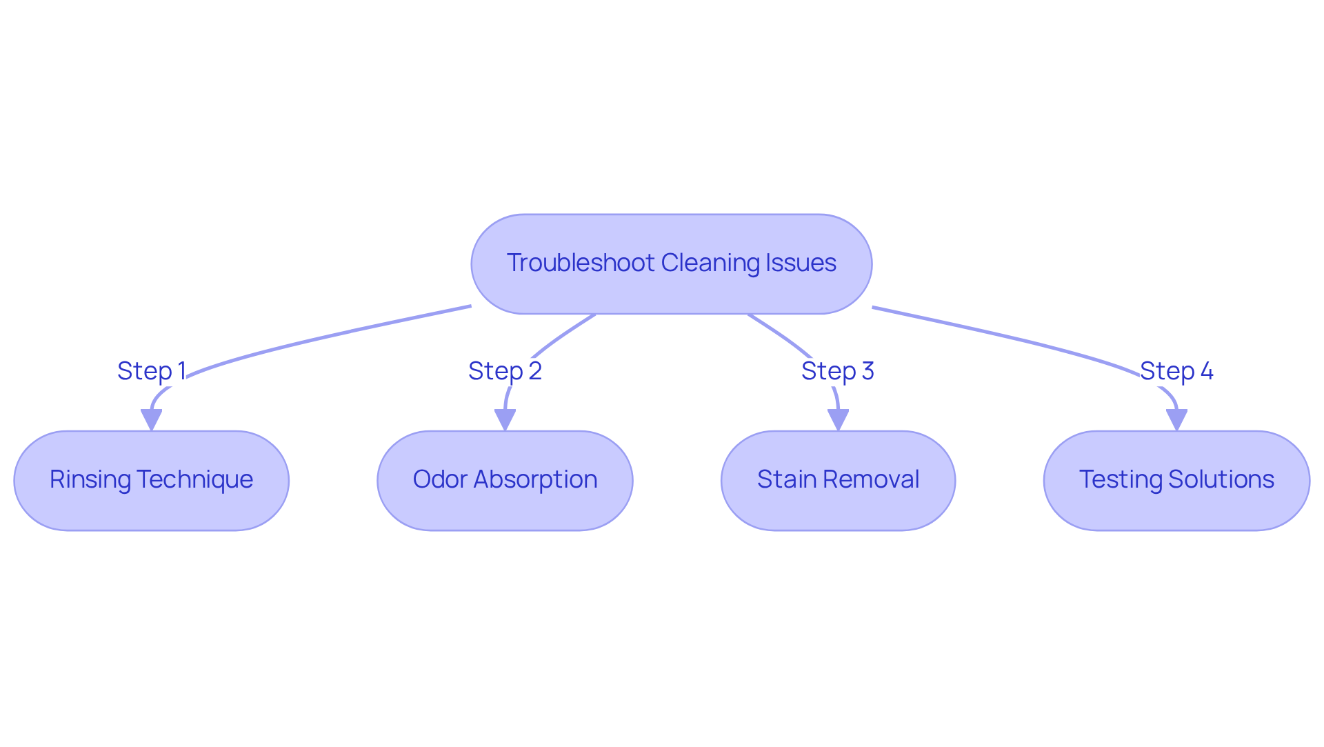 Follow the arrows to see the steps you can take to tackle cleaning problems. Each box represents a specific action you can try to keep your synthetic lawn looking great!